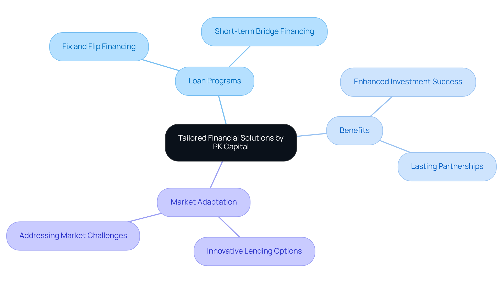 Begin at the center with PK Capital's focus on tailored solutions, then explore the branches to see specific loan options, their benefits, and how they adapt to market changes.
