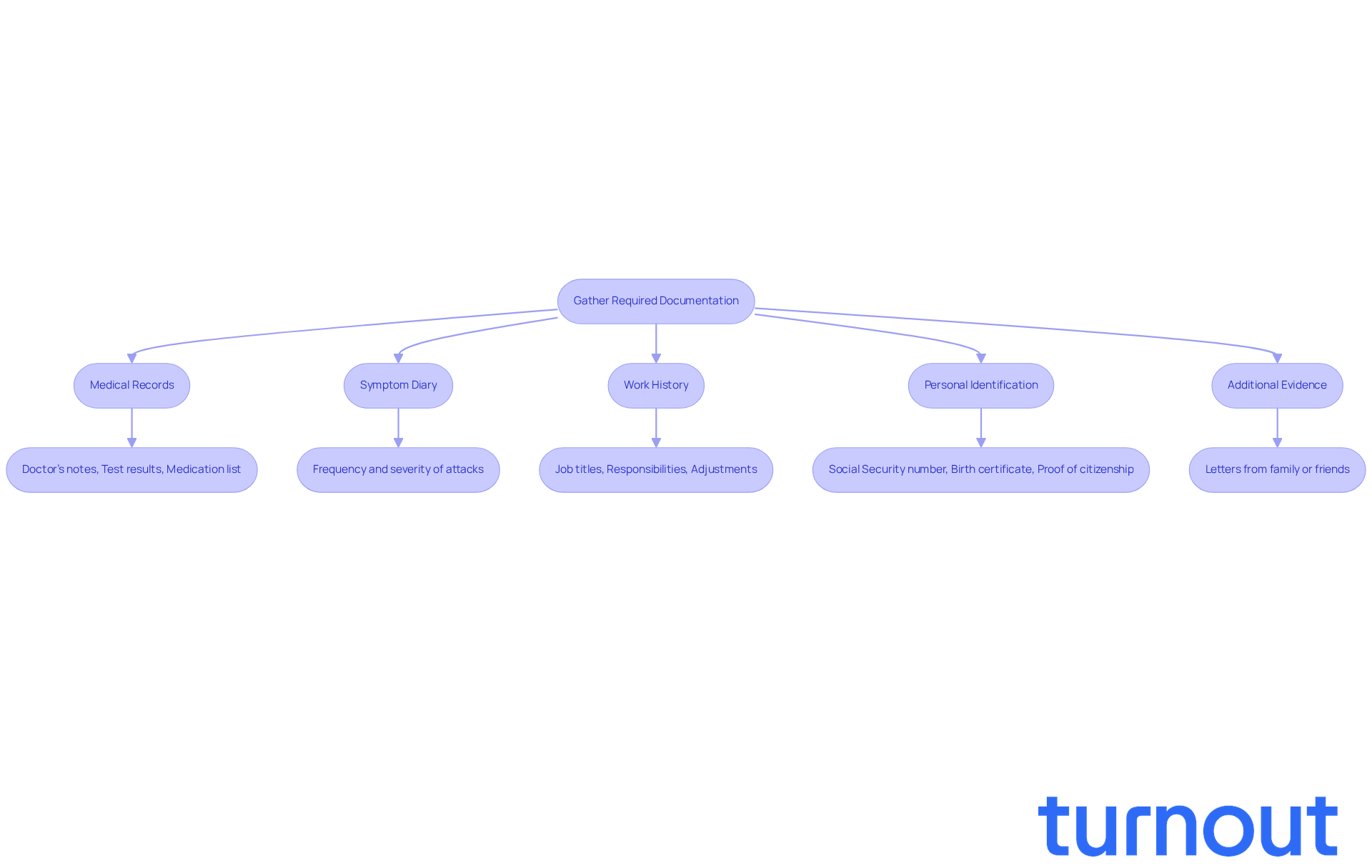 This flowchart guides you through the steps to gather necessary documents for your application. Each box represents a category of documentation you need, with details to help you understand what to include. This flowchart guides you through the steps to gather necessary documents for your application. Each box represents a category of documentation you need, with details to help you understand what to include.