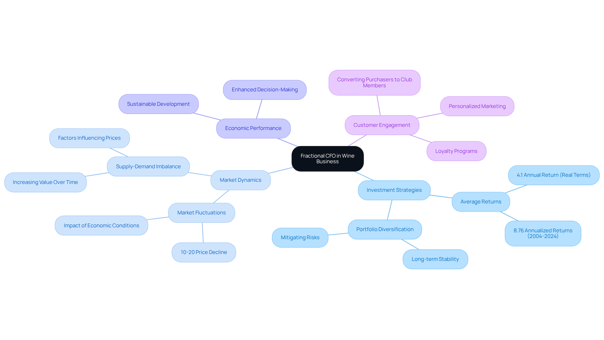 This mindmap illustrates the vital role of a fractional CFO in a wine business. Each branch represents a key area of focus, showcasing how investment strategies, market dynamics, and customer engagement are interconnected and vital for better financial decision-making.