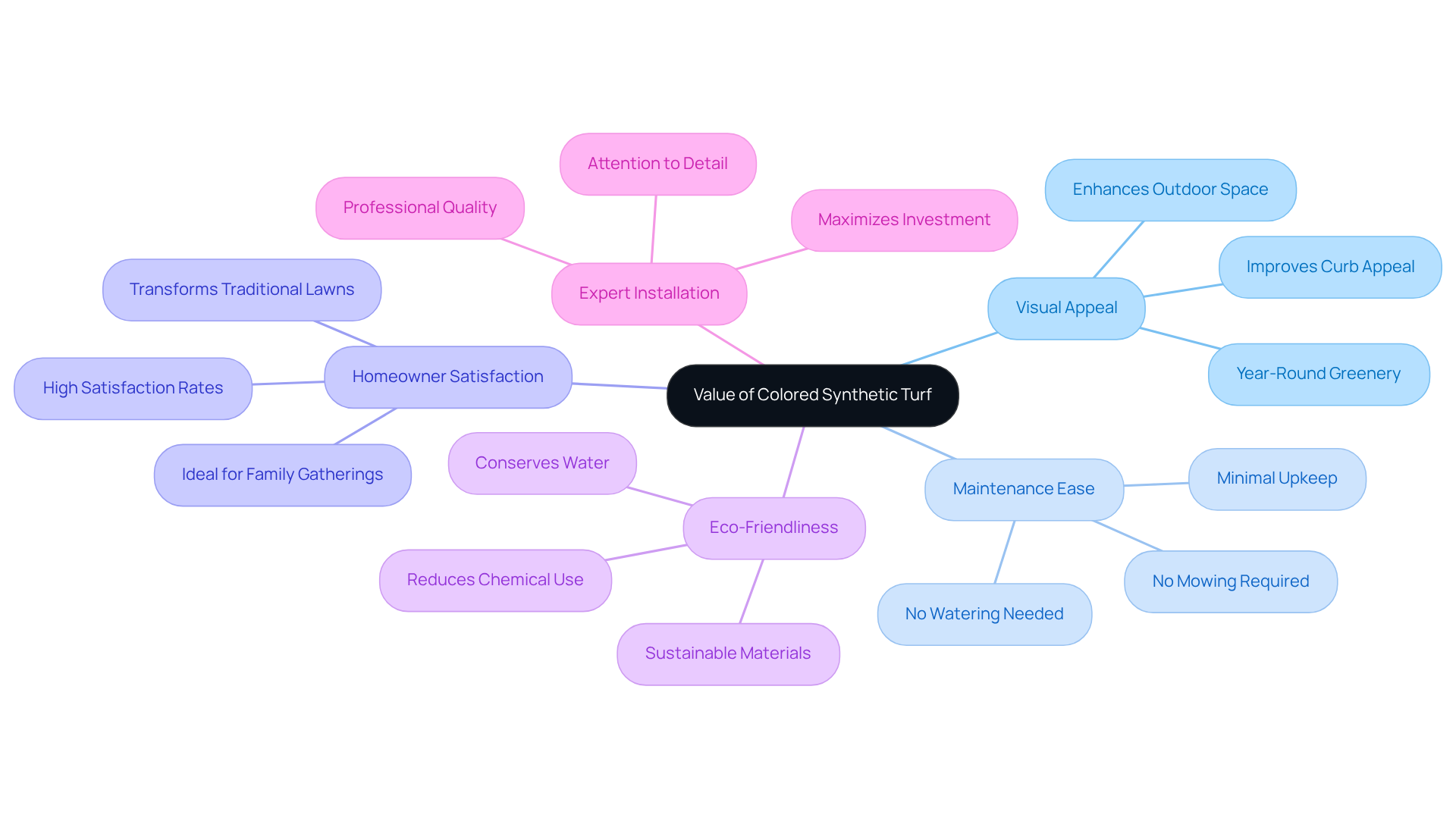This mindmap shows the main value of colored synthetic turf at the center, with branches representing different benefits. Each branch highlights how colored turf can improve your outdoor space, making it beautiful, easy to maintain, and environmentally friendly.