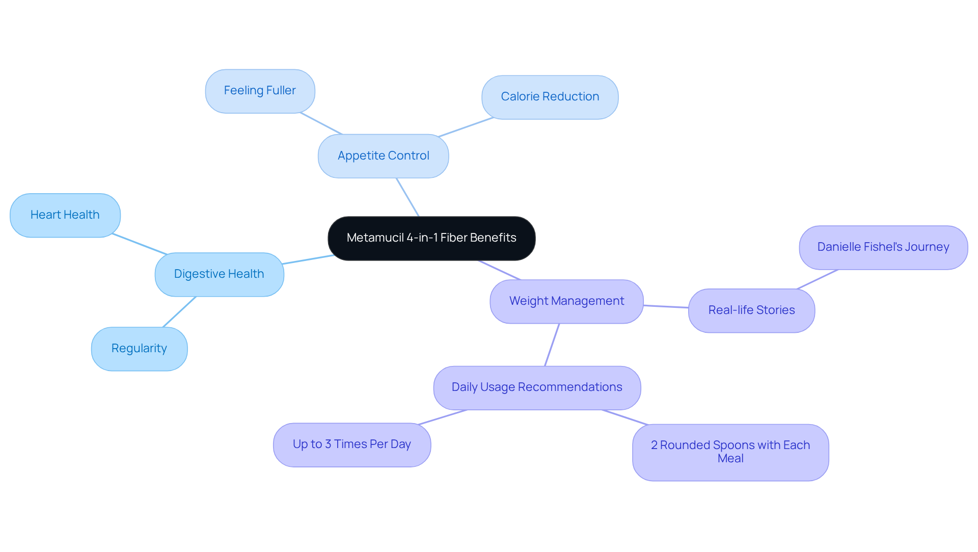 This mindmap shows how Metamucil supports various aspects of health. Start at the center with the main benefits, then follow the branches to see how each area contributes to overall wellness. Each color-coded branch represents a different focus area, making it easy to understand how they all connect.