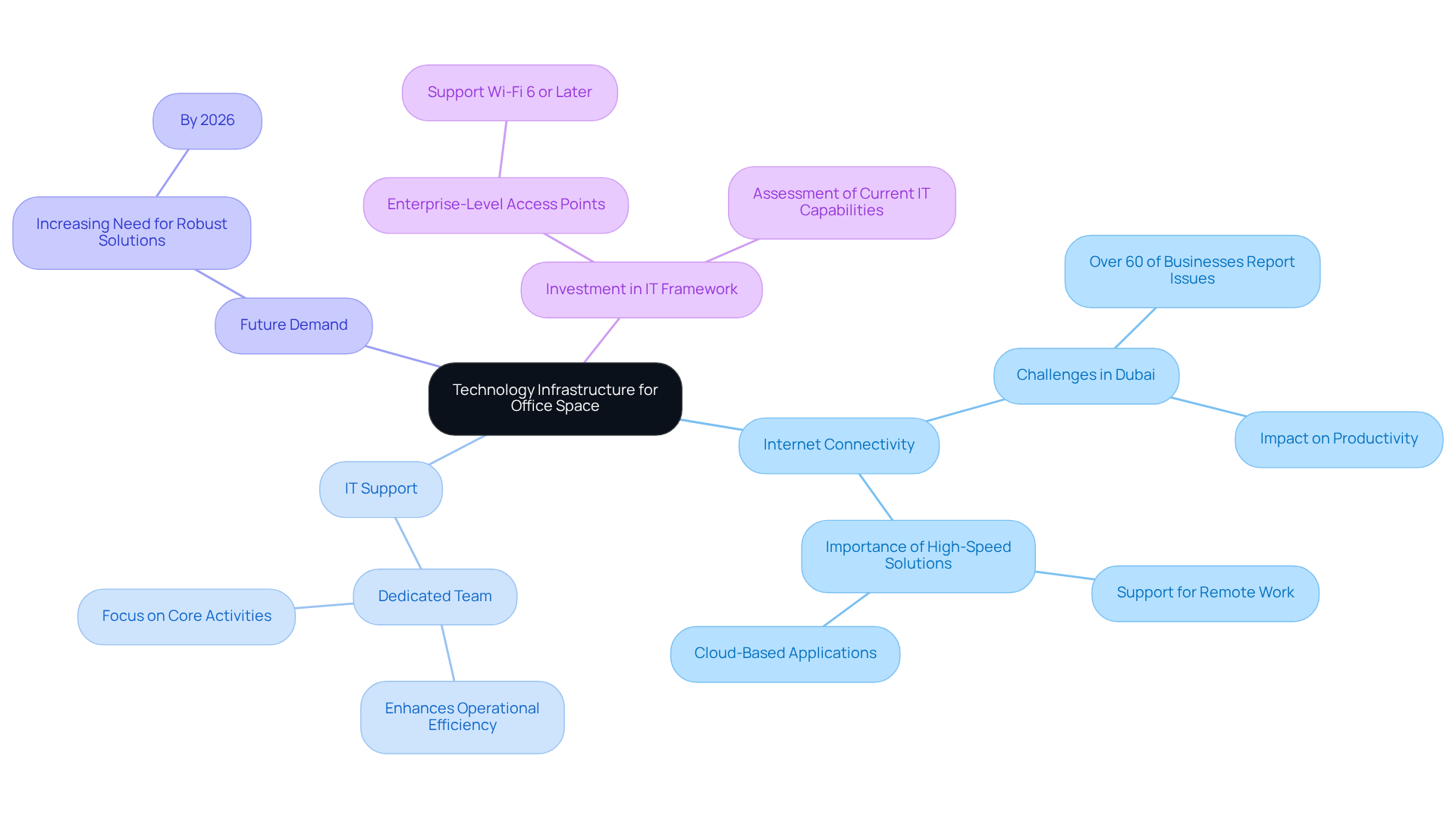 Start at the center with the main theme of technology infrastructure. Follow the branches to explore different aspects like internet connectivity challenges and the importance of IT support. Each branch represents a critical factor in choosing the right office space.