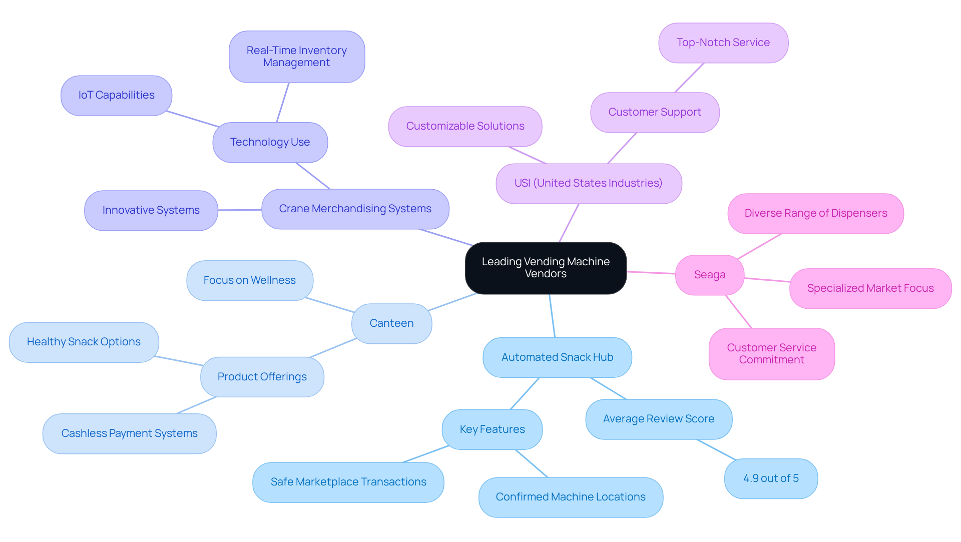 This mindmap shows various vending machine suppliers. Each main branch represents a vendor, and the sub-branches provide details on what makes them unique. Explore the map to find out which vendor might suit your business needs best! This mindmap shows various vending machine suppliers. Each main branch represents a vendor, and the sub-branches provide details on what makes them unique. Explore the map to find out which vendor might suit your business needs best!