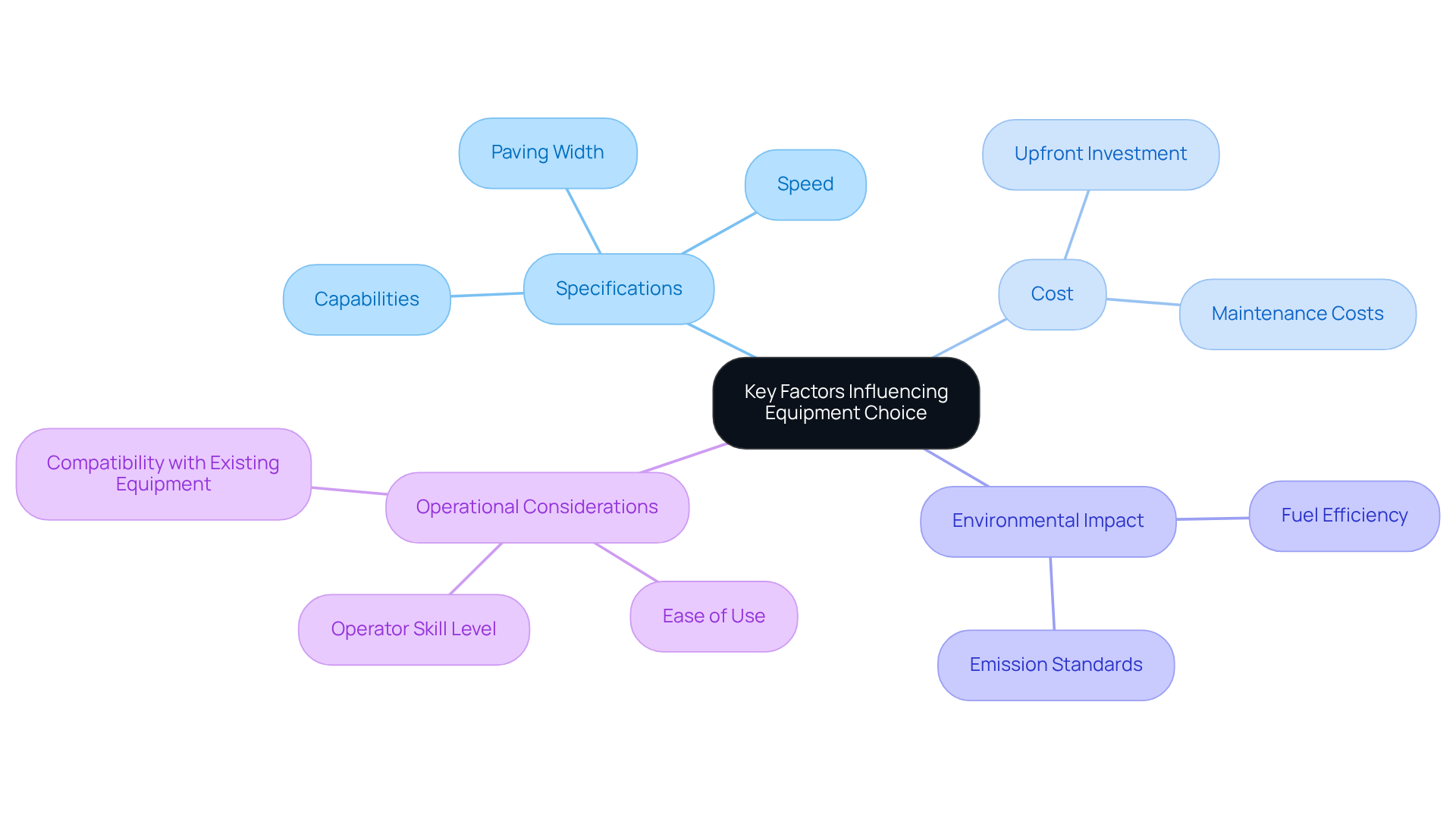 The center represents the main topic of equipment choice, with branches showing different factors to consider. Each color-coded branch helps you see how specifications, costs, environmental impacts, and operational factors connect to the decision-making process.