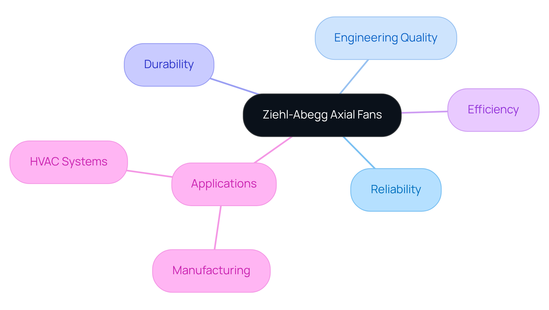 The central node represents Ziehl-Abegg's fans, and the branches illustrate the key attributes and application areas — follow the branches to understand how these fans excel in industrial environments.