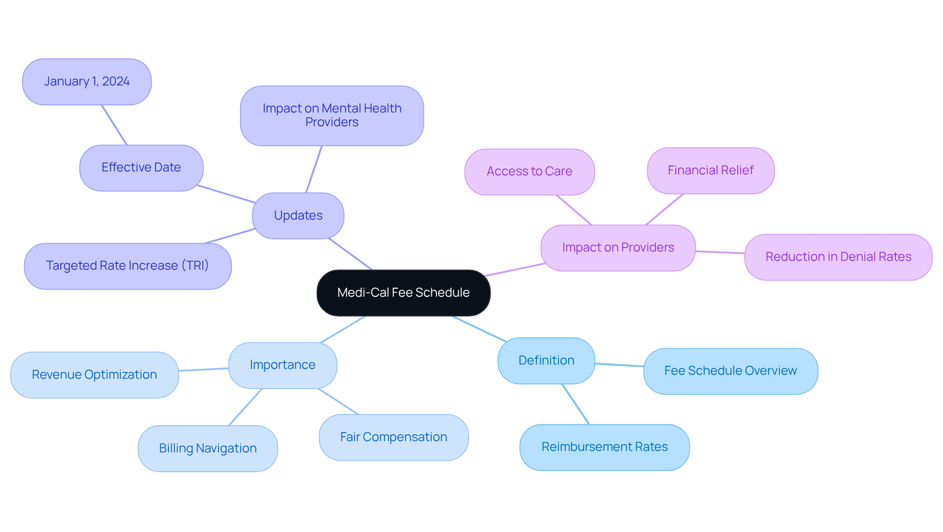 This mindmap starts with the main topic in the center and branches out to show related ideas. Each branch represents a key aspect of the Medi-Cal Fee Schedule, helping you see how everything connects. The colors help differentiate between the main topics, making it easier to follow along. This mindmap starts with the main topic in the center and branches out to show related ideas. Each branch represents a key aspect of the Medi-Cal Fee Schedule, helping you see how everything connects. The colors help differentiate between the main topics, making it easier to follow along.
