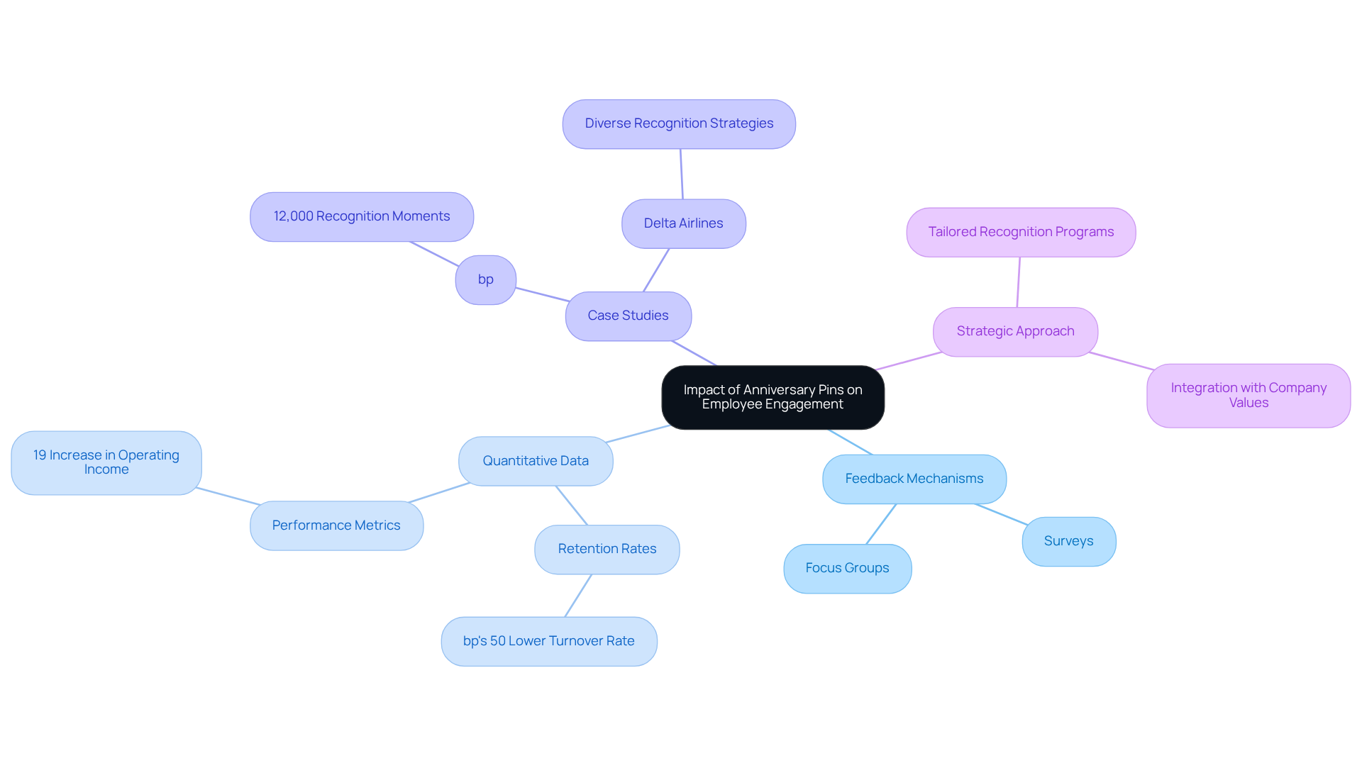 This mindmap shows how anniversary pins can affect employee engagement. Start at the center with the main topic, then follow the branches to explore feedback methods, data on retention and performance, real-world examples, and strategies for recognition. This mindmap shows how anniversary pins can affect employee engagement. Start at the center with the main topic, then follow the branches to explore feedback methods, data on retention and performance, real-world examples, and strategies for recognition.