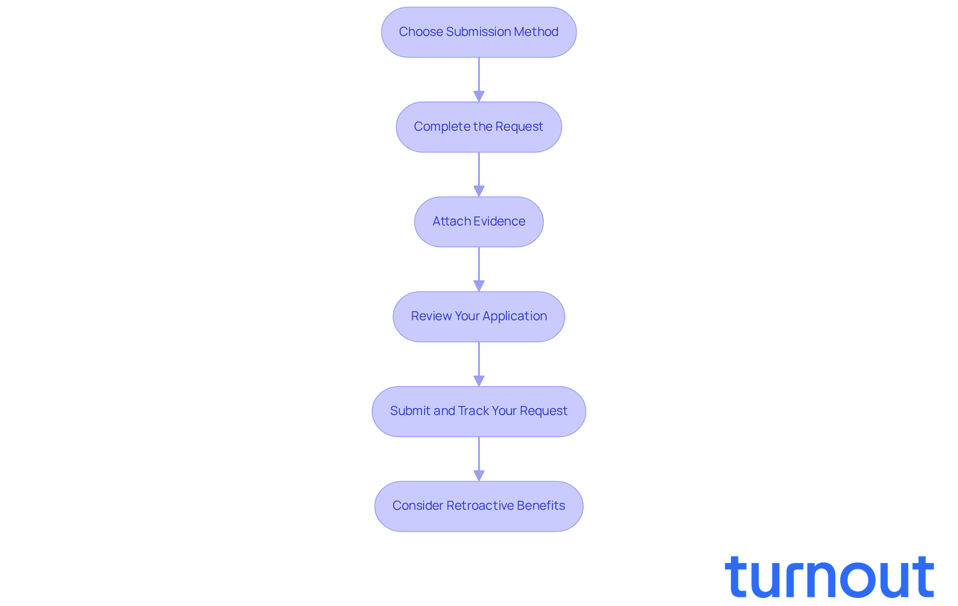 Each box represents a step in the application process. Follow the arrows to see how to move from one step to the next, ensuring you complete your application correctly and efficiently.
