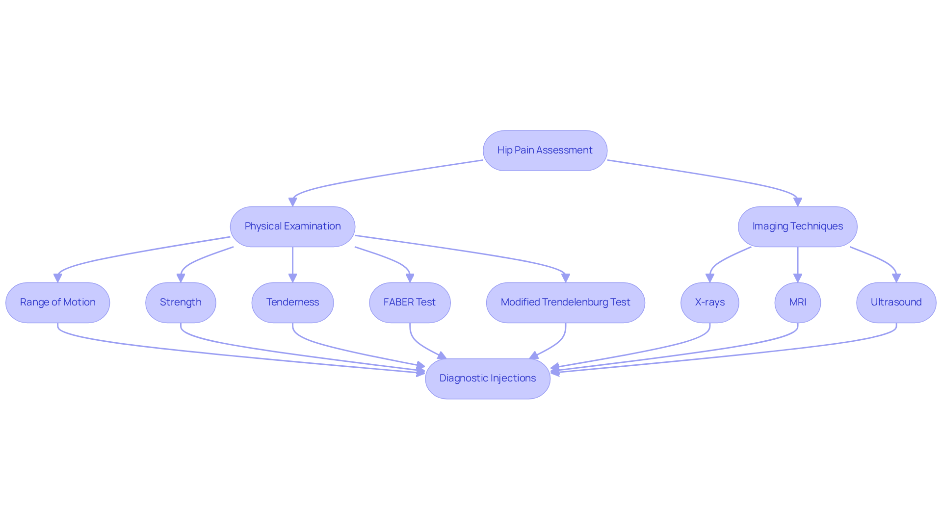 This flowchart guides you through the steps of assessing hip pain. Start at the top with the overall assessment, then follow the arrows to see how physical exams and imaging techniques work together to help diagnose the issue. Each box represents a specific method or test that contributes to understanding your hip pain. This flowchart guides you through the steps of assessing hip pain. Start at the top with the overall assessment, then follow the arrows to see how physical exams and imaging techniques work together to help diagnose the issue. Each box represents a specific method or test that contributes to understanding your hip pain.