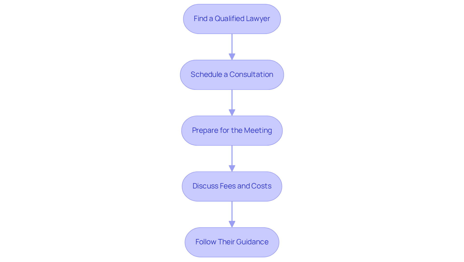 Each box represents a step you should take when seeking legal help after an accident. Follow the arrows to see how to navigate the process, from finding the right lawyer to following their expert advice.