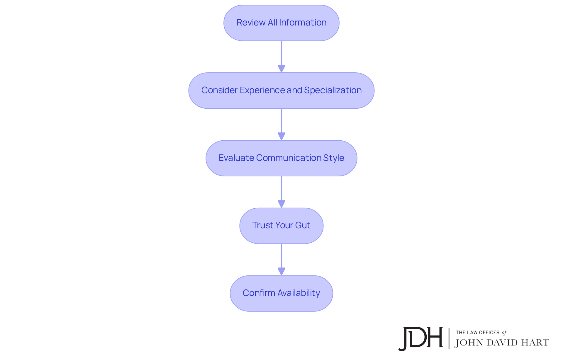 Each box represents a crucial step in selecting the right attorney. Follow the arrows to see how each step builds on the previous one, guiding you toward making an informed decision.