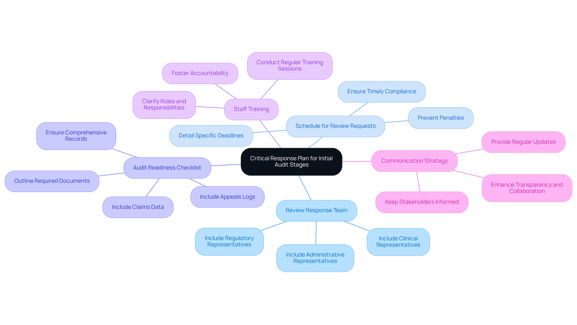 The center represents the overall plan, while the branches show key components. Each sub-branch provides details on actions or strategies related to that component, helping you understand how everything fits together.