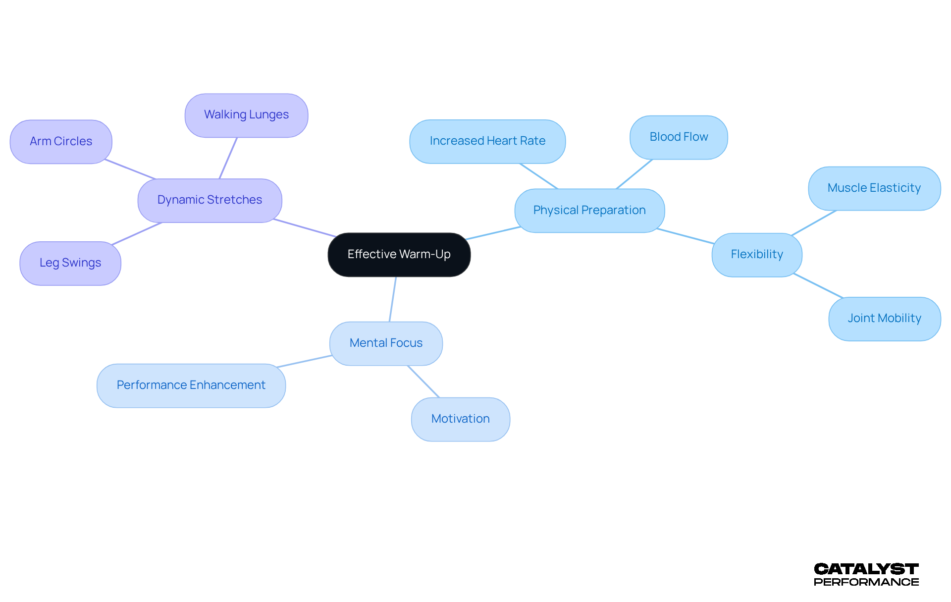 The center represents the main idea of an effective warm-up, while the branches show the different components and benefits. Each color-coded branch helps you see how everything connects to the overall purpose. The center represents the main idea of an effective warm-up, while the branches show the different components and benefits. Each color-coded branch helps you see how everything connects to the overall purpose.