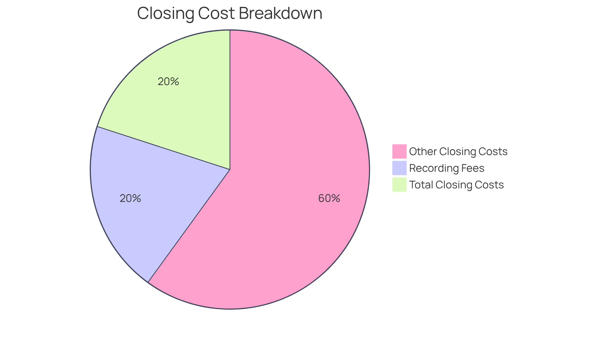 This pie chart shows how recording fees fit into the overall closing costs. The larger the slice for recording fees, the more significant their impact on your total expenses when buying a home. This pie chart shows how recording fees fit into the overall closing costs. The larger the slice for recording fees, the more significant their impact on your total expenses when buying a home.