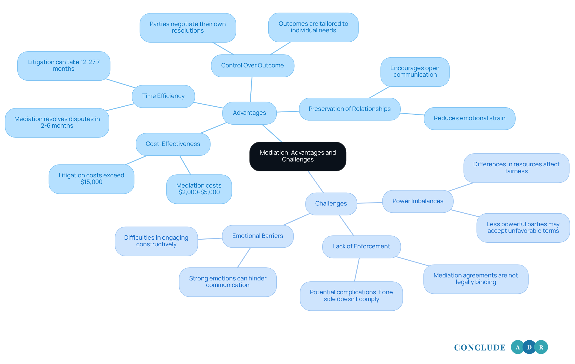 The central node represents mediation, with branches showing its benefits and challenges. Each branch provides insights into why mediation can be a good choice or what obstacles might arise.