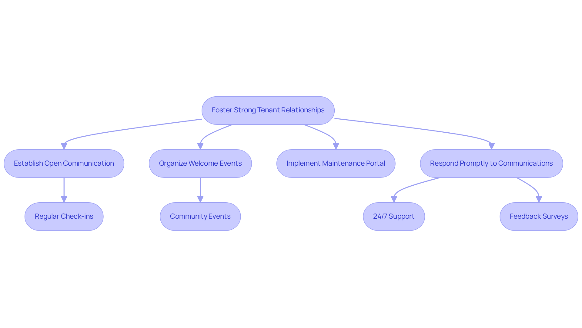 This flowchart outlines the key steps property managers can take to build strong relationships with residents. Each box represents an action, and the arrows show how these actions connect to create a supportive and engaging community.