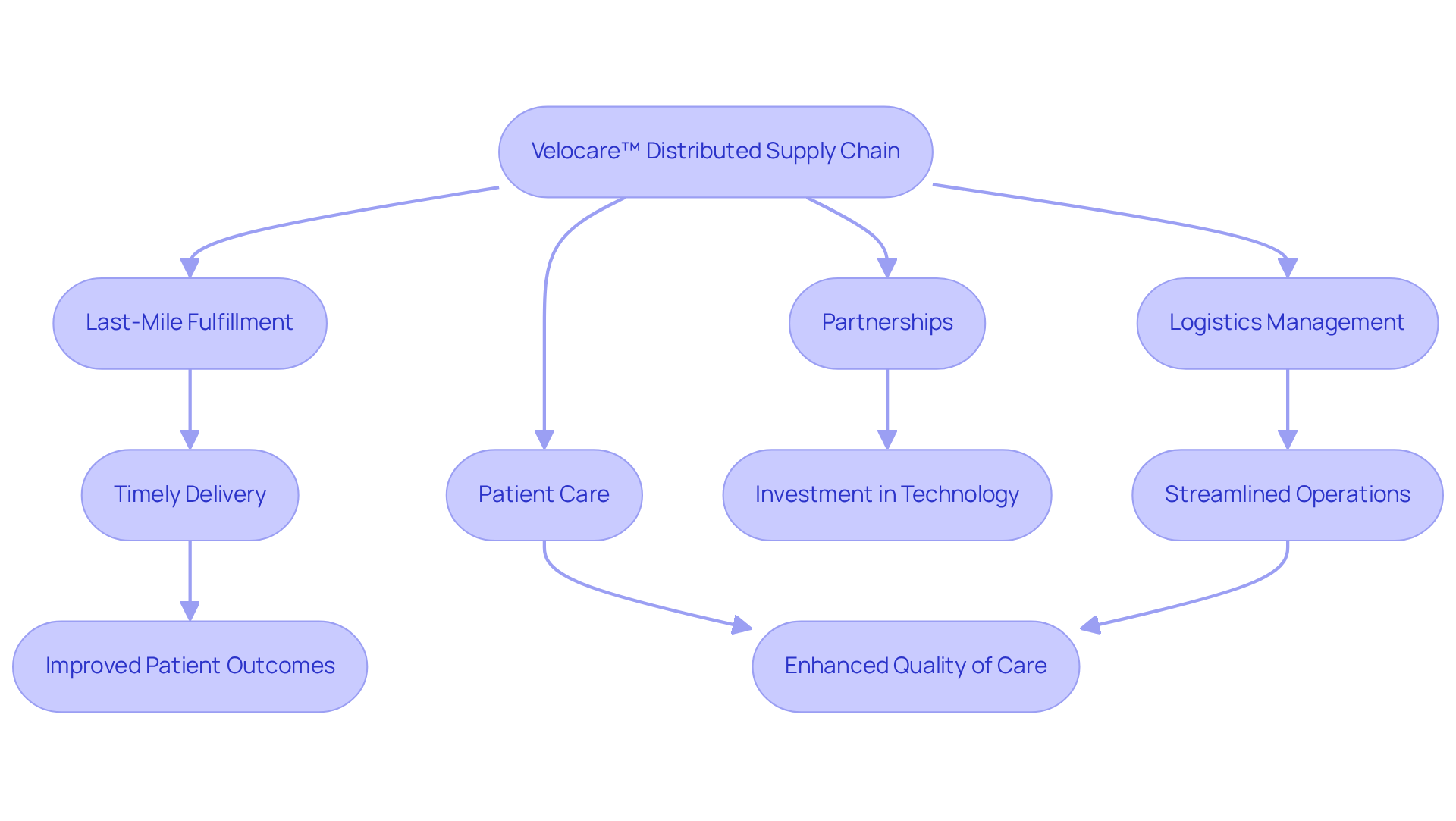 This flowchart shows how the Velocare™ system works. Each box represents a key part of the process, and the arrows show how they connect to improve patient care through effective logistics and delivery.