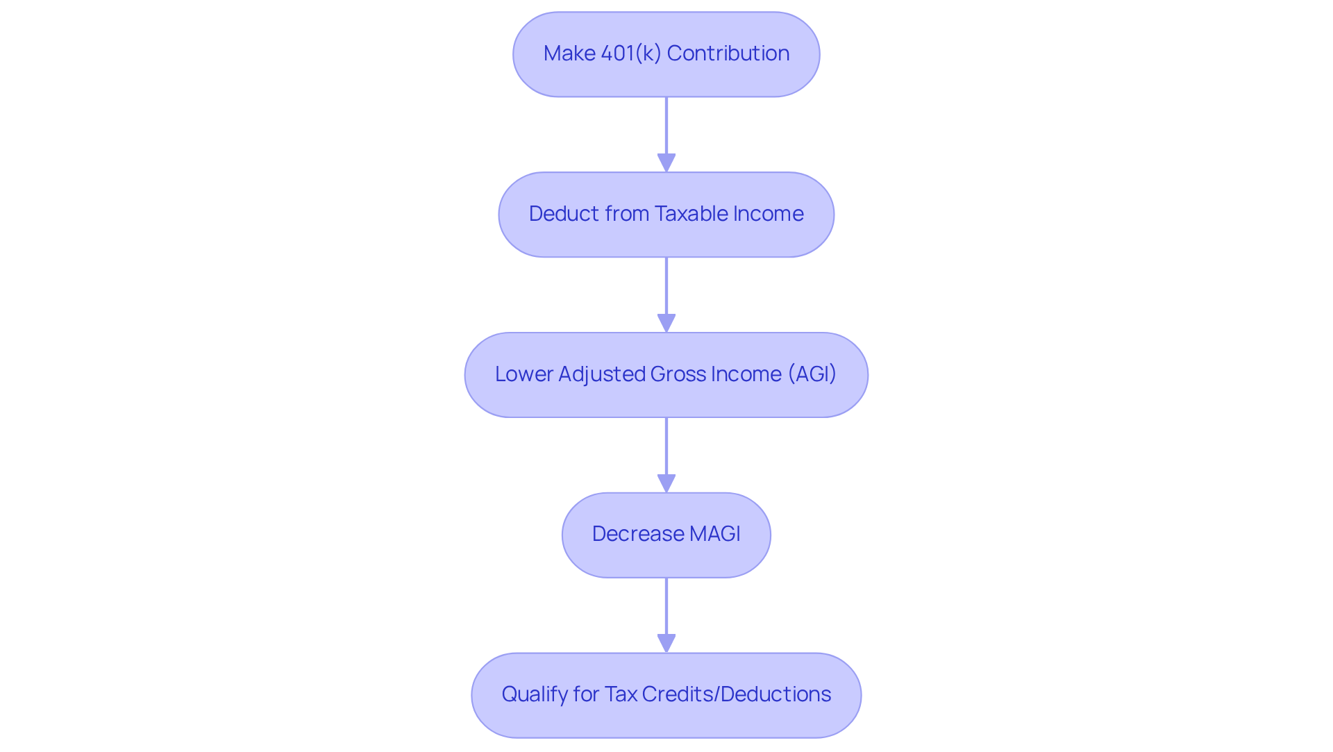 Are 401k Contributions Included in MAGI? Calculate Your Impact - Bright ...