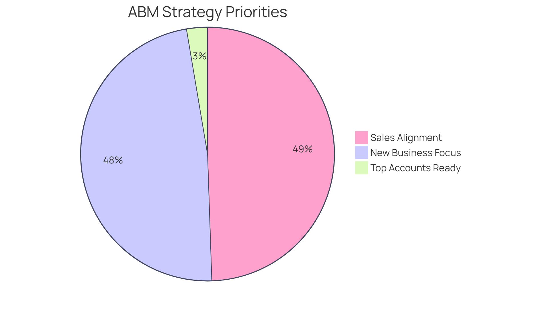 Each slice of the pie shows a different priority in ABM strategies: the larger the slice, the more companies or marketers focus on that area. This helps visualize where the emphasis lies in effective account-based marketing.