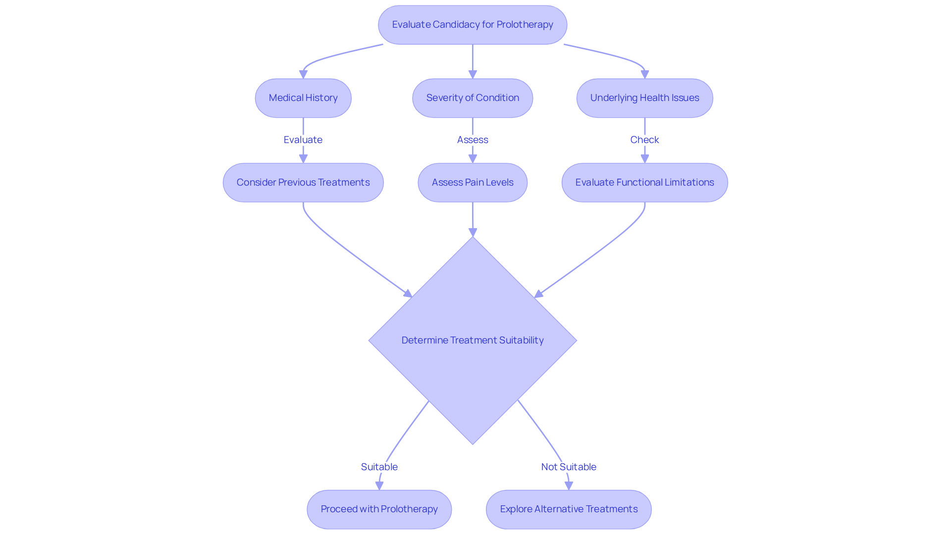 This flowchart guides you through the evaluation process for prolotherapy. Start at the top and follow the arrows to see what factors are considered in determining if this treatment is right for you.