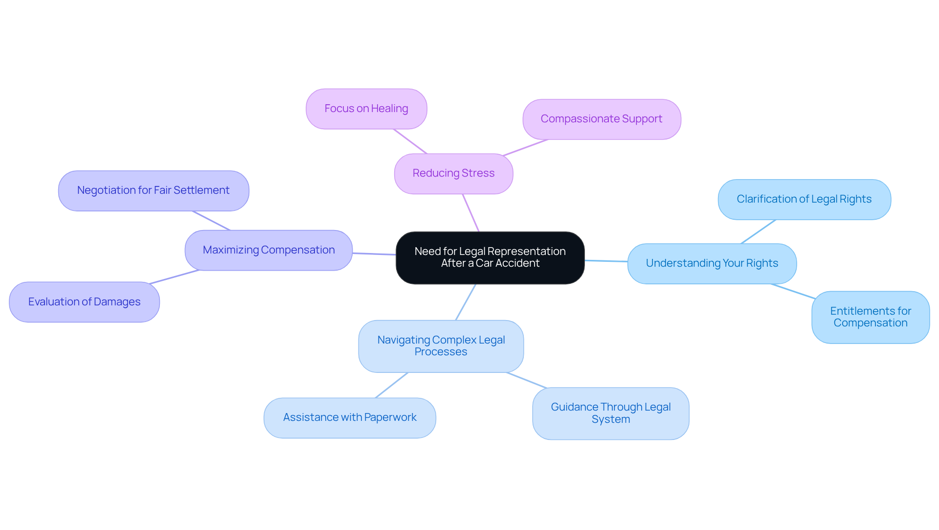 The central idea is the need for legal help after a car accident. Each branch represents a key reason why having a lawyer is beneficial, helping you understand your rights, navigate legal complexities, maximize your compensation, and reduce stress during recovery.