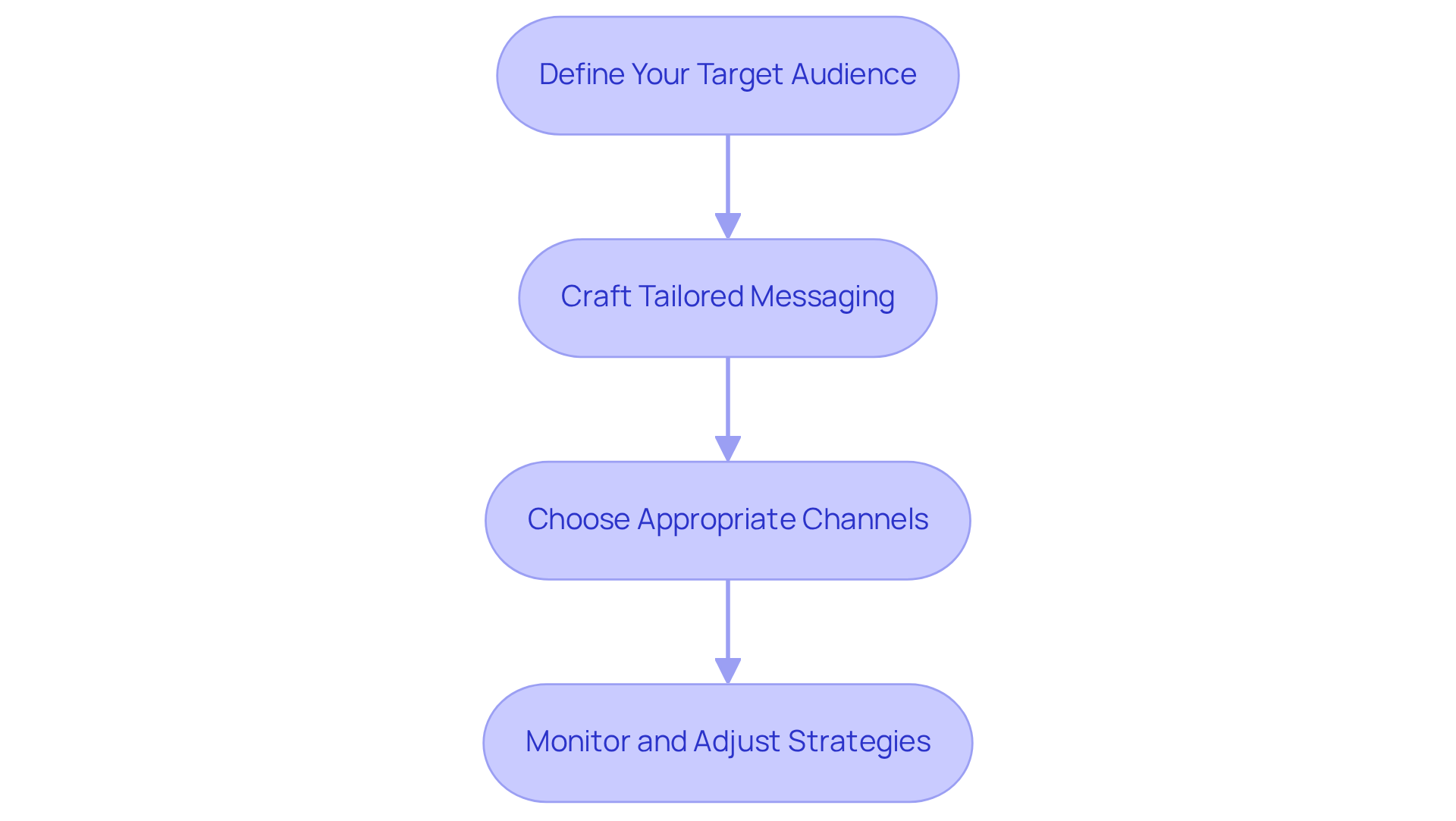 Each box in the flowchart represents a key step in creating targeted market strategies. Follow the arrows to see how each step leads to the next, ensuring a comprehensive approach.