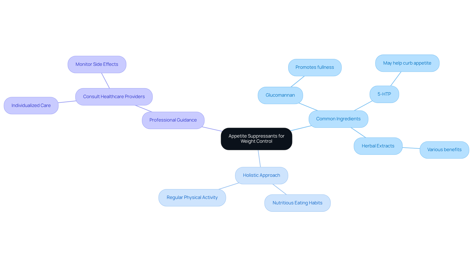 This mindmap starts with the main topic of appetite suppressants and branches out to show related areas like ingredients, holistic strategies, and the importance of professional advice. Each branch helps you see how these elements connect to support weight control. This mindmap starts with the main topic of appetite suppressants and branches out to show related areas like ingredients, holistic strategies, and the importance of professional advice. Each branch helps you see how these elements connect to support weight control.