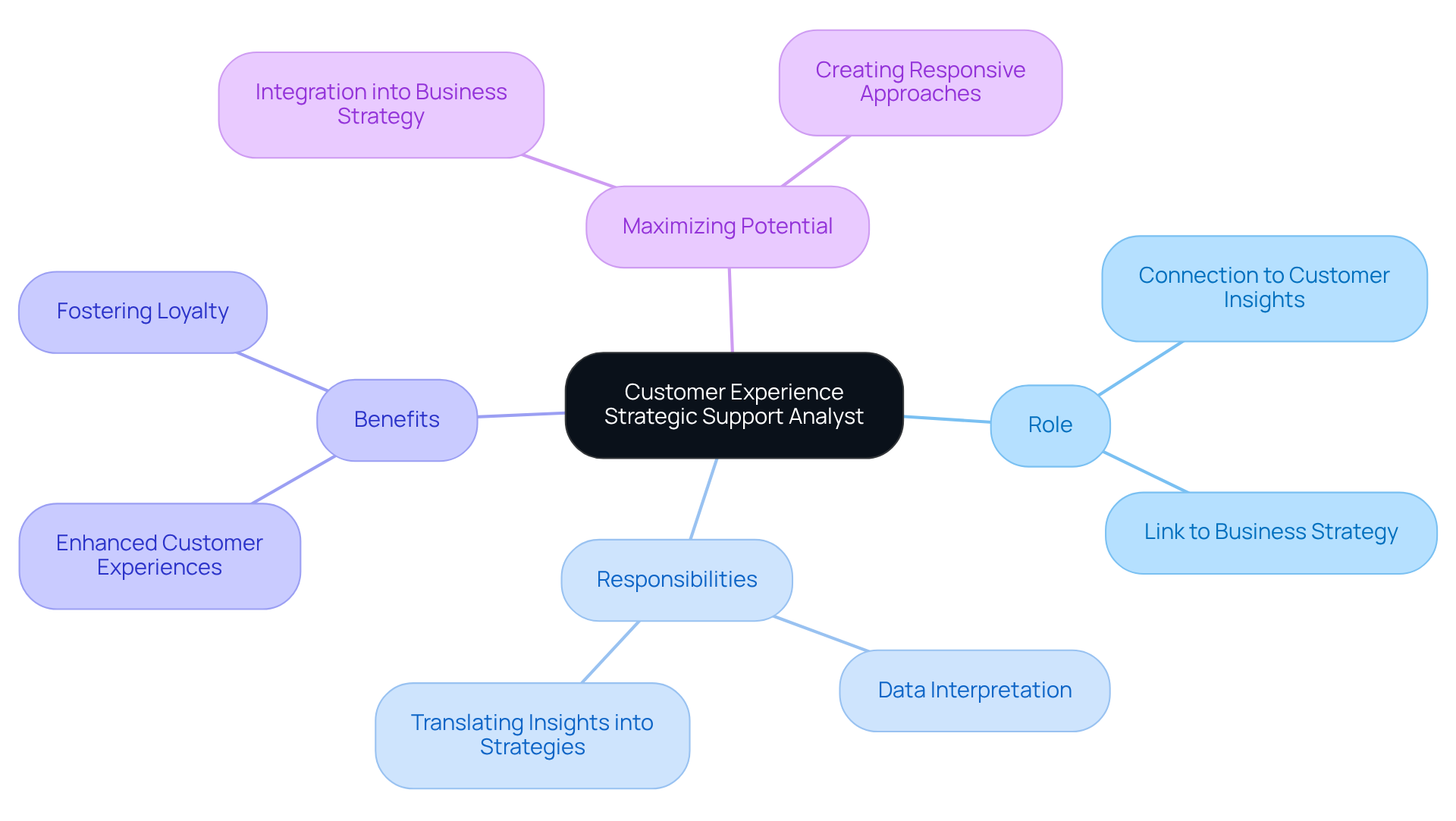 This mindmap illustrates the central role of analysts in customer experience management. Each branch represents a different aspect of their contributions, showing how they connect to overall business success. This mindmap illustrates the central role of analysts in customer experience management. Each branch represents a different aspect of their contributions, showing how they connect to overall business success.