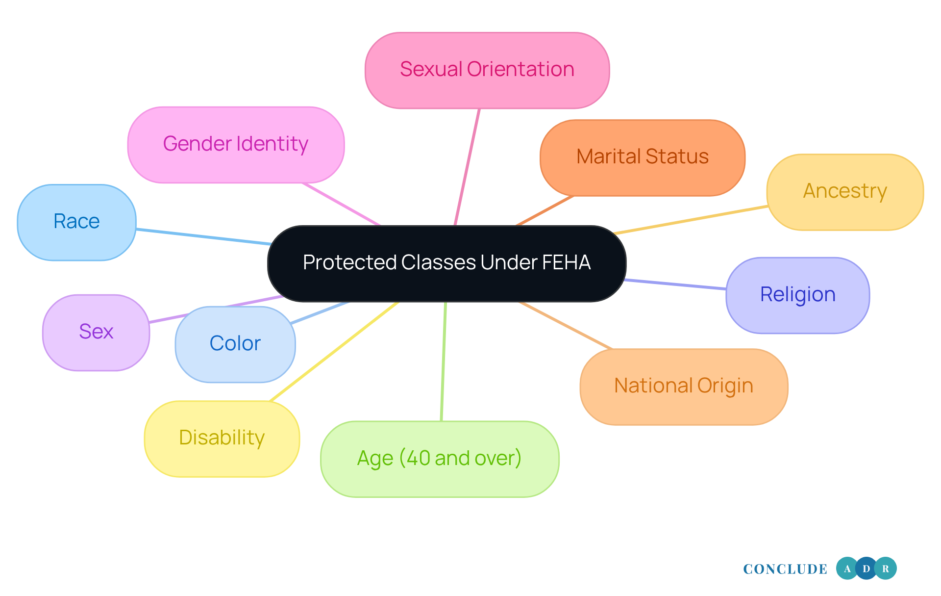 The central node represents the Fair Employment and Housing Act, while each branch shows a specific class that is protected from discrimination. This helps everyone understand who is covered under the law and why it's important for workplace fairness.