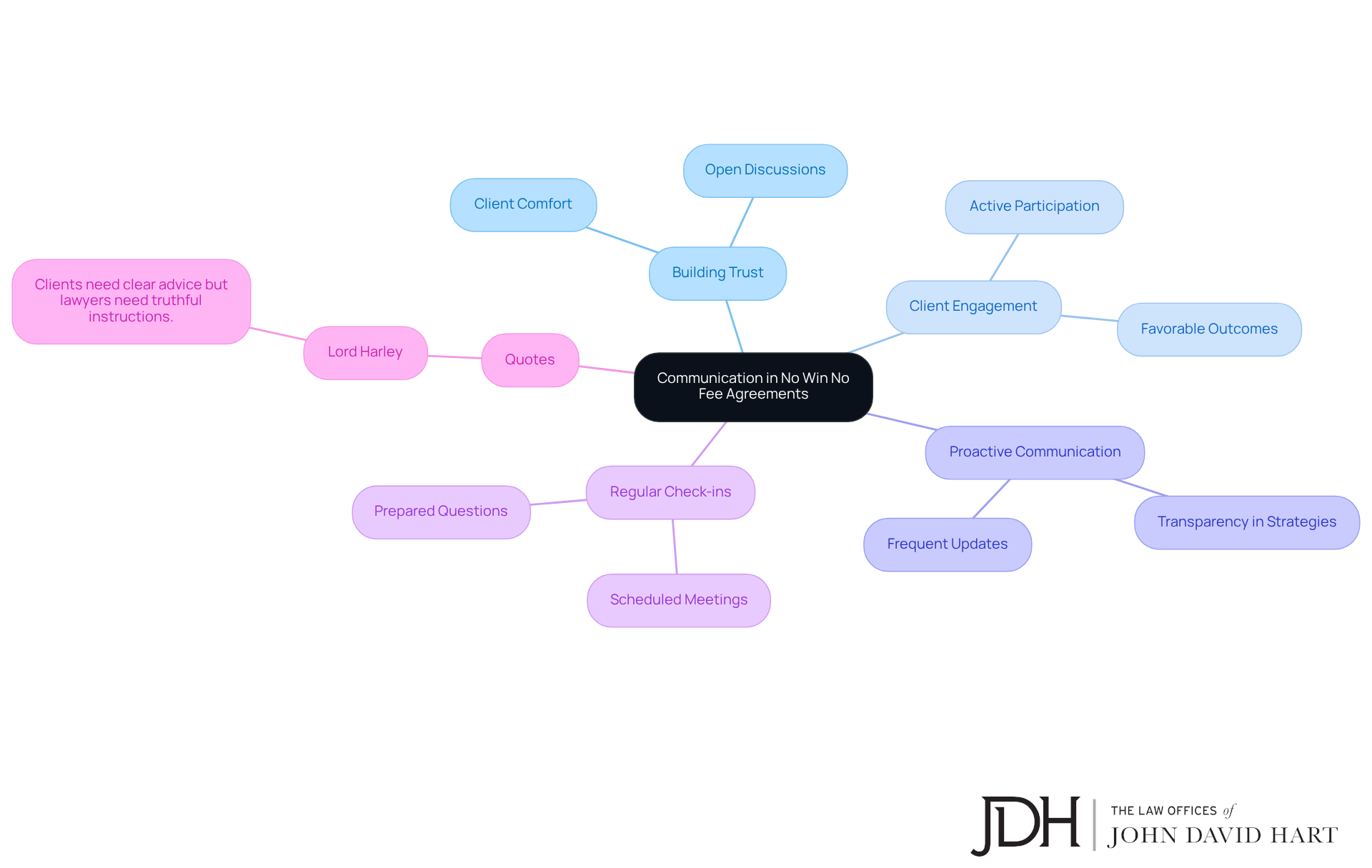 The central node represents the importance of communication, while the branches show different aspects that contribute to effective client-lawyer relationships. Follow the branches to explore how each part plays a role in enhancing engagement and achieving better outcomes. The central node represents the importance of communication, while the branches show different aspects that contribute to effective client-lawyer relationships. Follow the branches to explore how each part plays a role in enhancing engagement and achieving better outcomes.