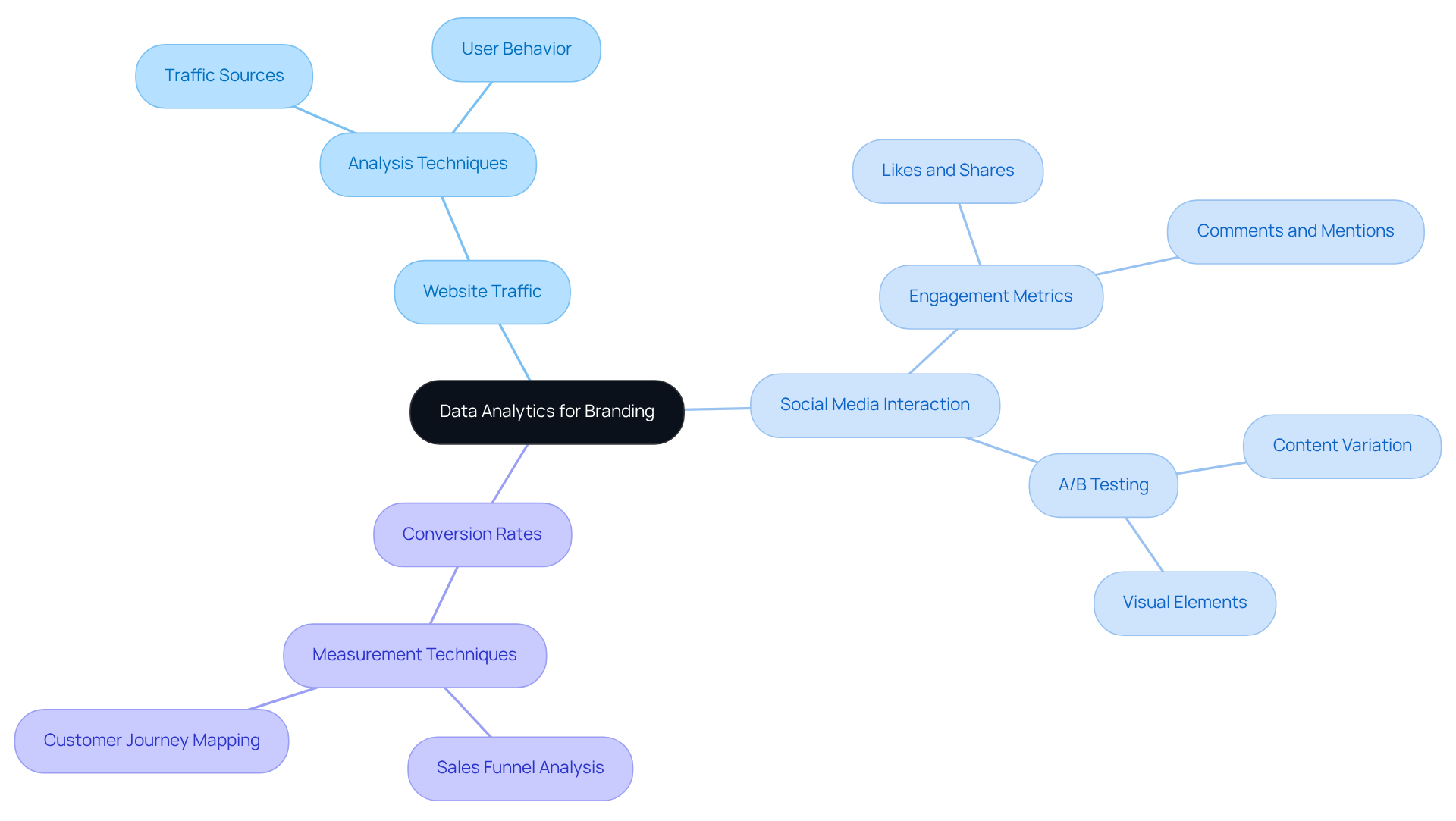 Start at the center with the main theme of data analytics in branding. Follow the branches to explore key performance indicators and methods that help companies make informed branding decisions.