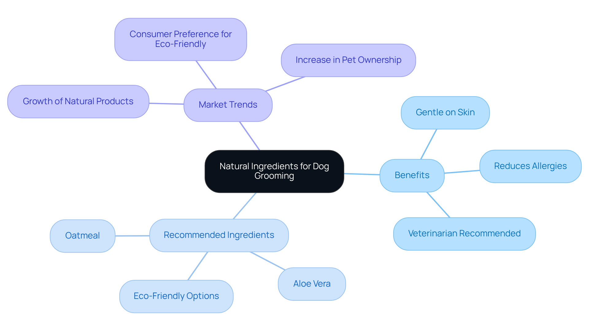 Start from the center with natural ingredients, and explore the branches to see benefits and recommendations. Each branch shows a different aspect of how these choices impact your dog's grooming experience. Start from the center with natural ingredients, and explore the branches to see benefits and recommendations. Each branch shows a different aspect of how these choices impact your dog's grooming experience.