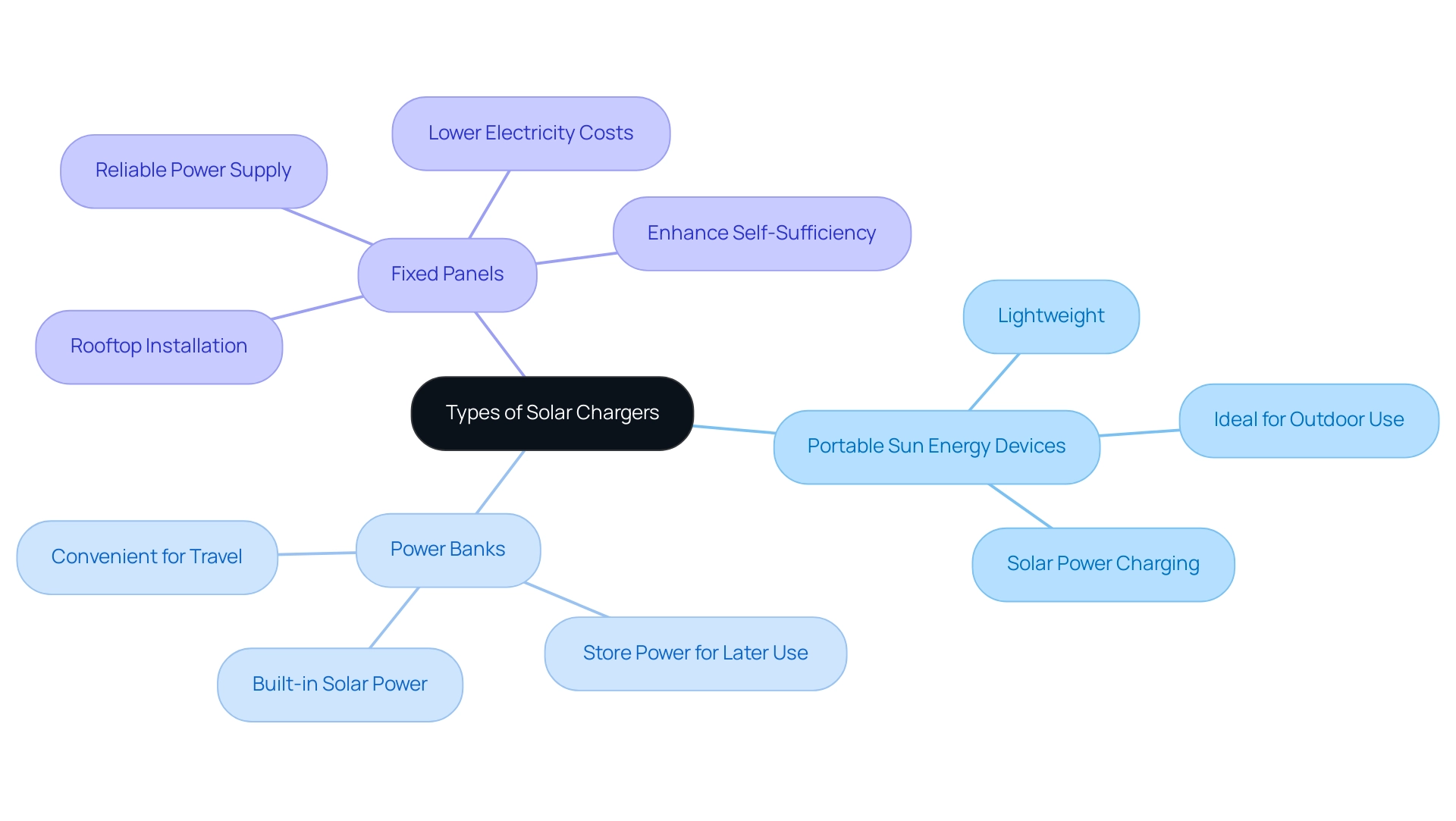 Each branch represents a type of solar charger, with sub-branches detailing their specific features and benefits.