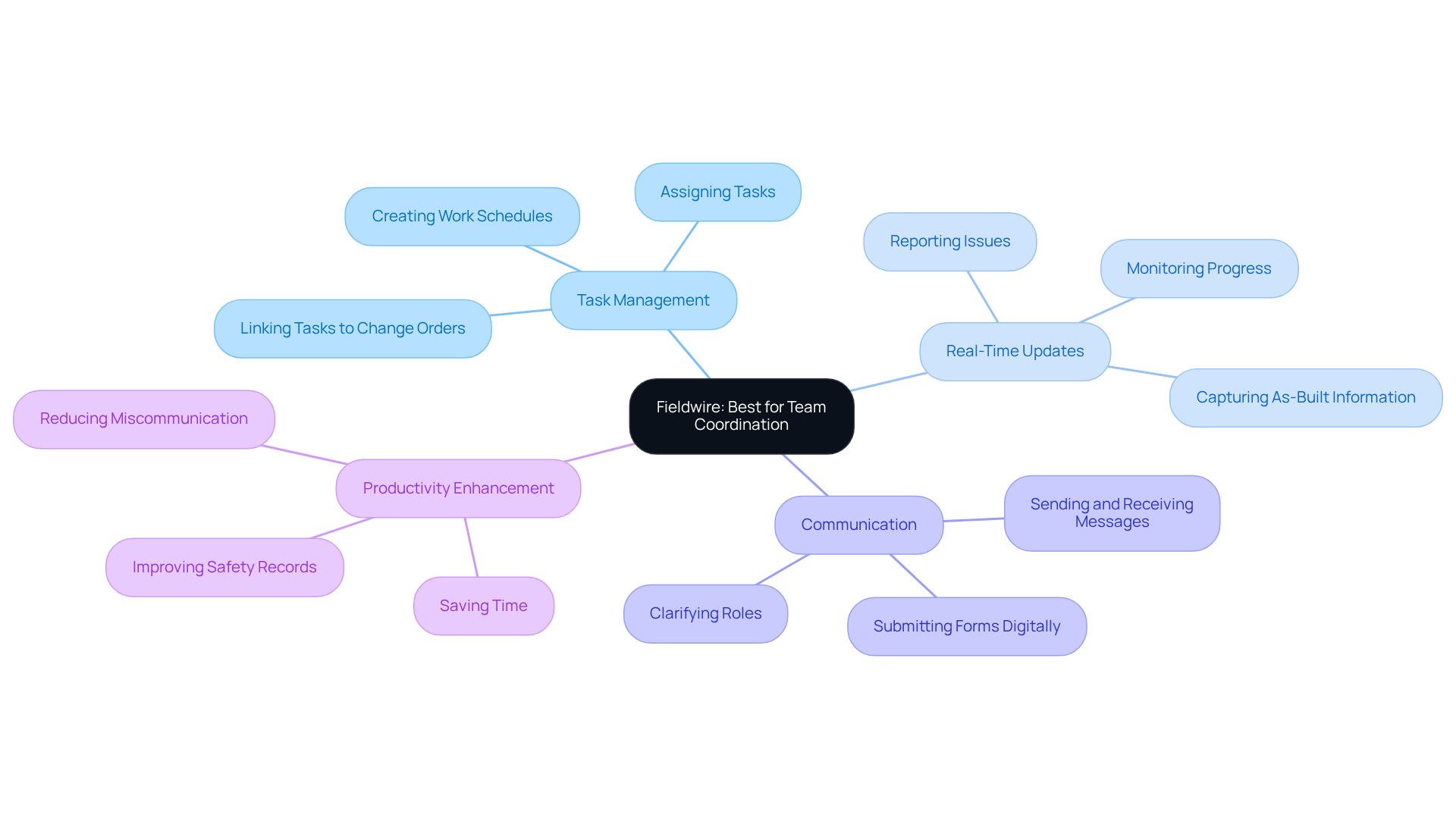 The central node showcases Fieldwire, while the branches illustrate its main features and benefits. Each color-coded branch helps identify how Fieldwire contributes to better teamwork and project efficiency.