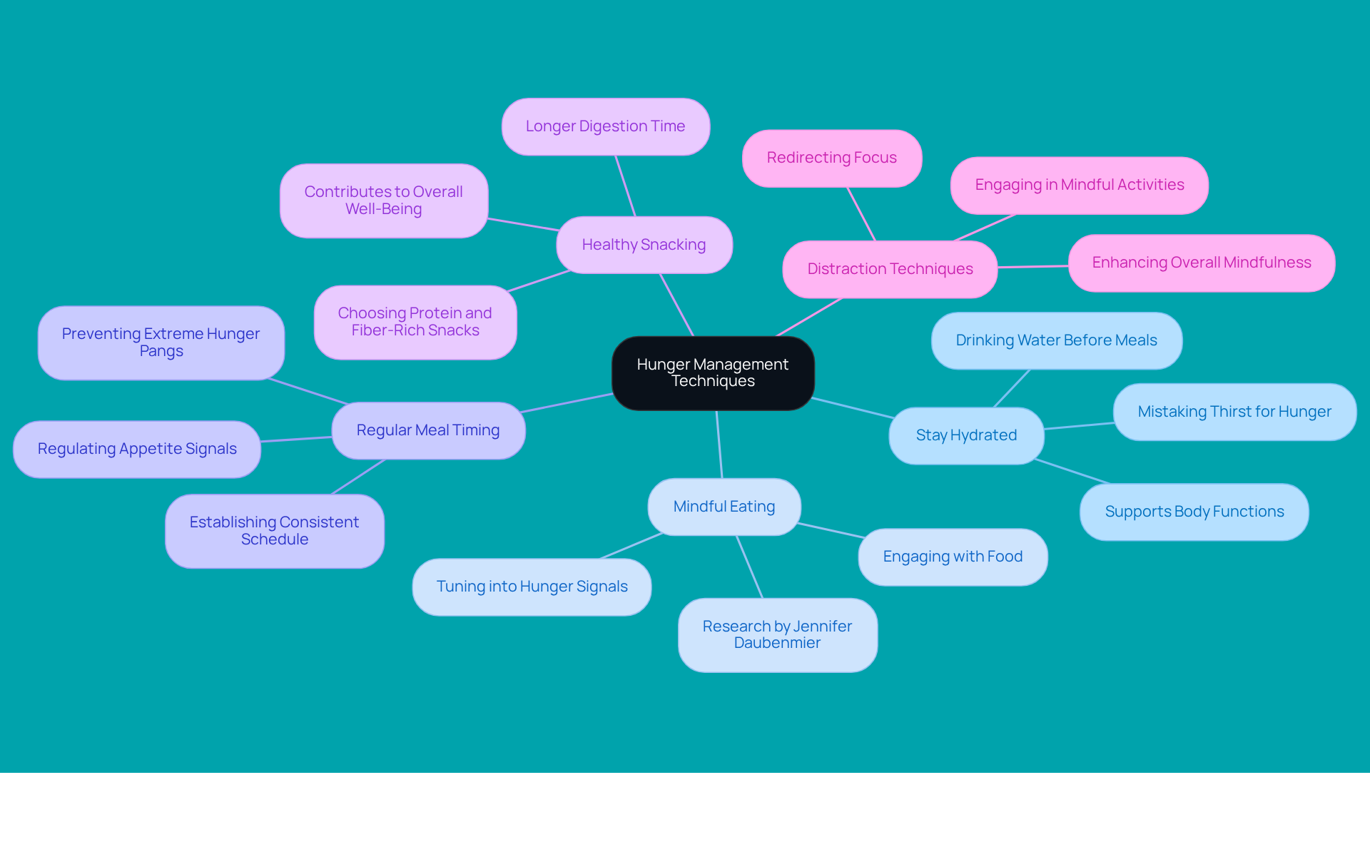 The central node represents the main topic of managing hunger, while each branch shows a specific strategy. Follow the branches to explore tips and insights that can help you take control of your eating habits.