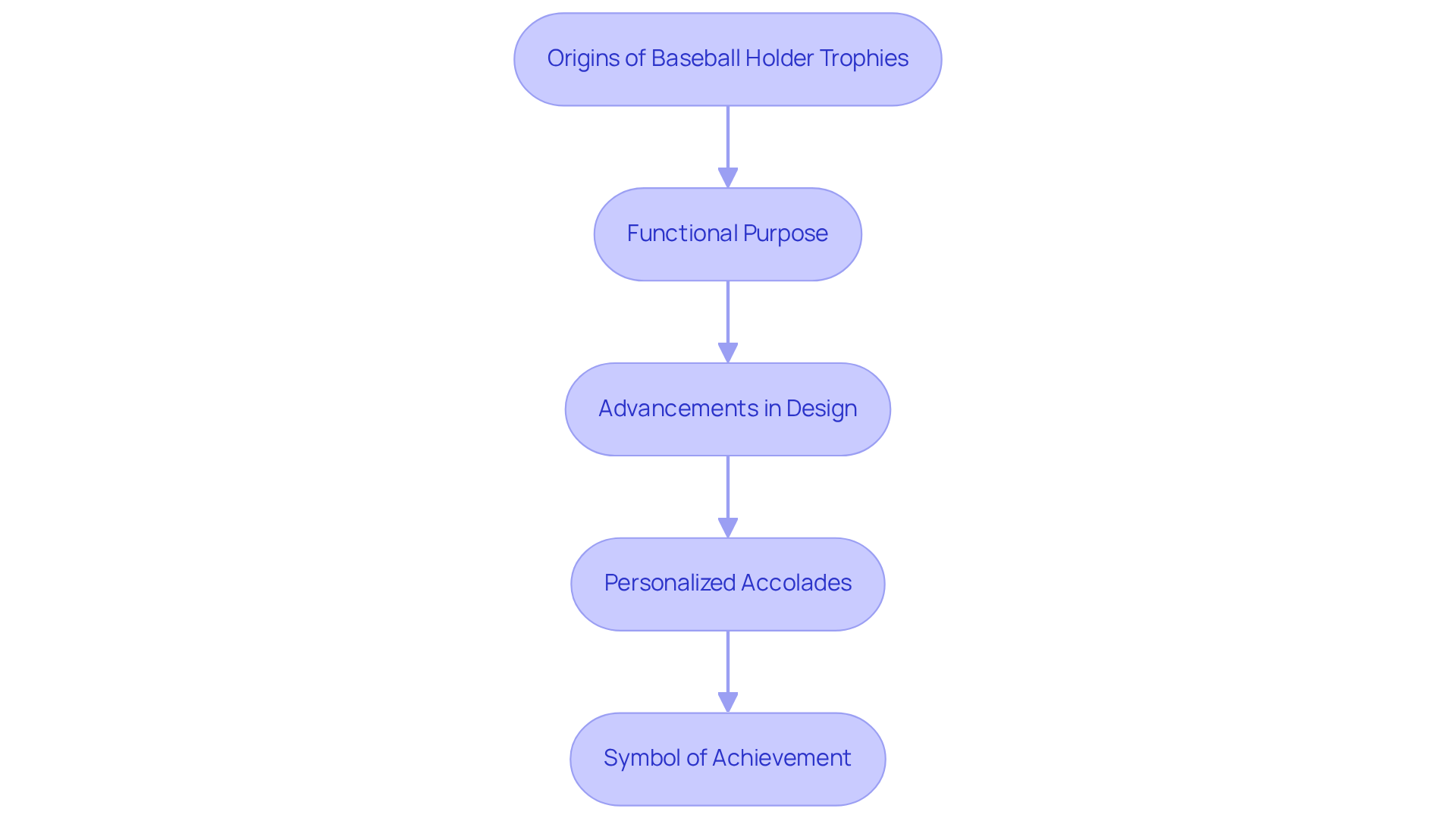 Each box represents a significant stage in the history of baseball trophies. Follow the arrows to see how these awards have transformed over time, from their original purpose to becoming symbols of personal achievement.