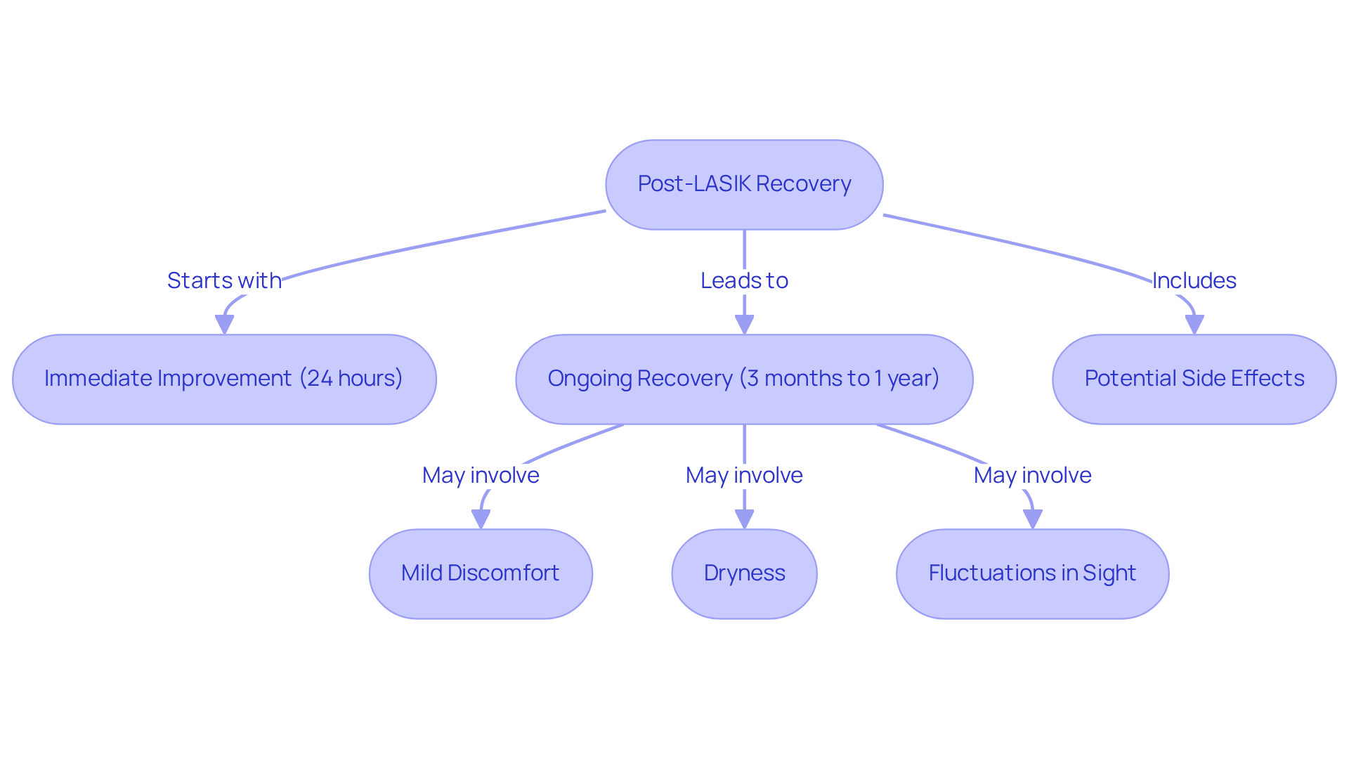 This flowchart illustrates the recovery process after LASIK surgery. Start at the top with immediate improvements, then follow the arrows to see how recovery unfolds over time, including potential side effects and the importance of following care instructions.