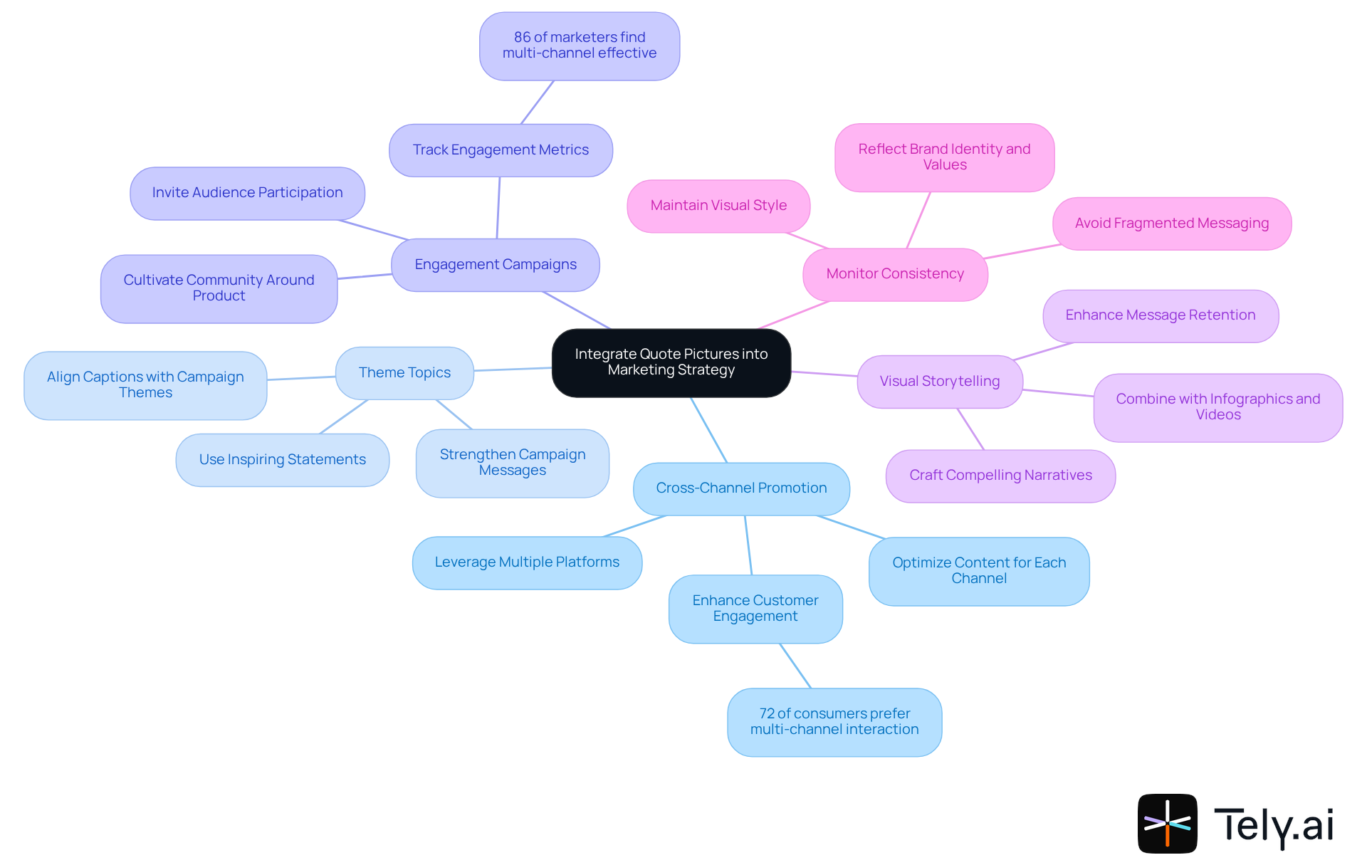 The center represents the main goal of integrating quote pictures, while the branches show different strategies to achieve this. Each strategy can have its own details, helping you understand how to implement them effectively.