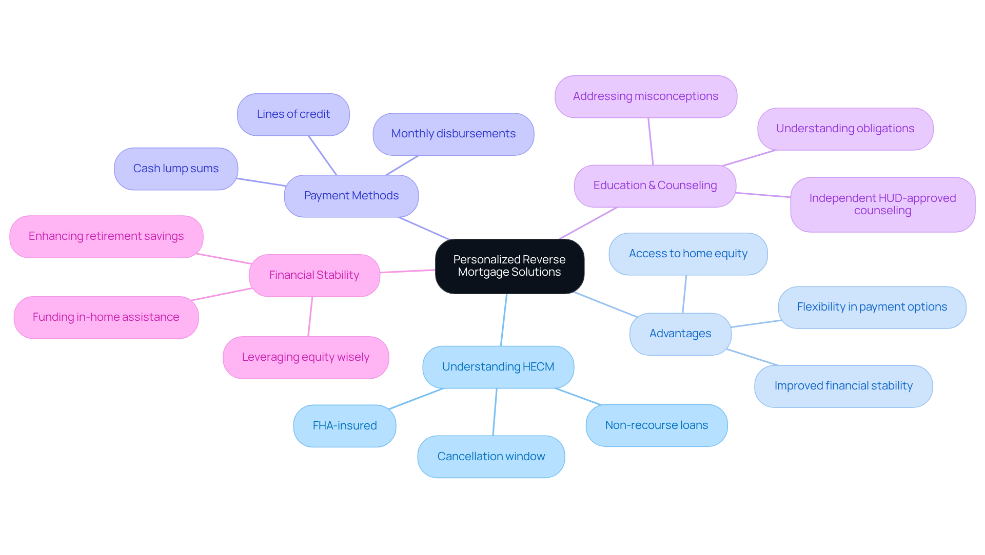 This mindmap illustrates the key components of personalized reverse mortgage solutions. Start at the center with HECM, then explore the branches to see the advantages, payment options, and the importance of education in making informed decisions about your financial future.