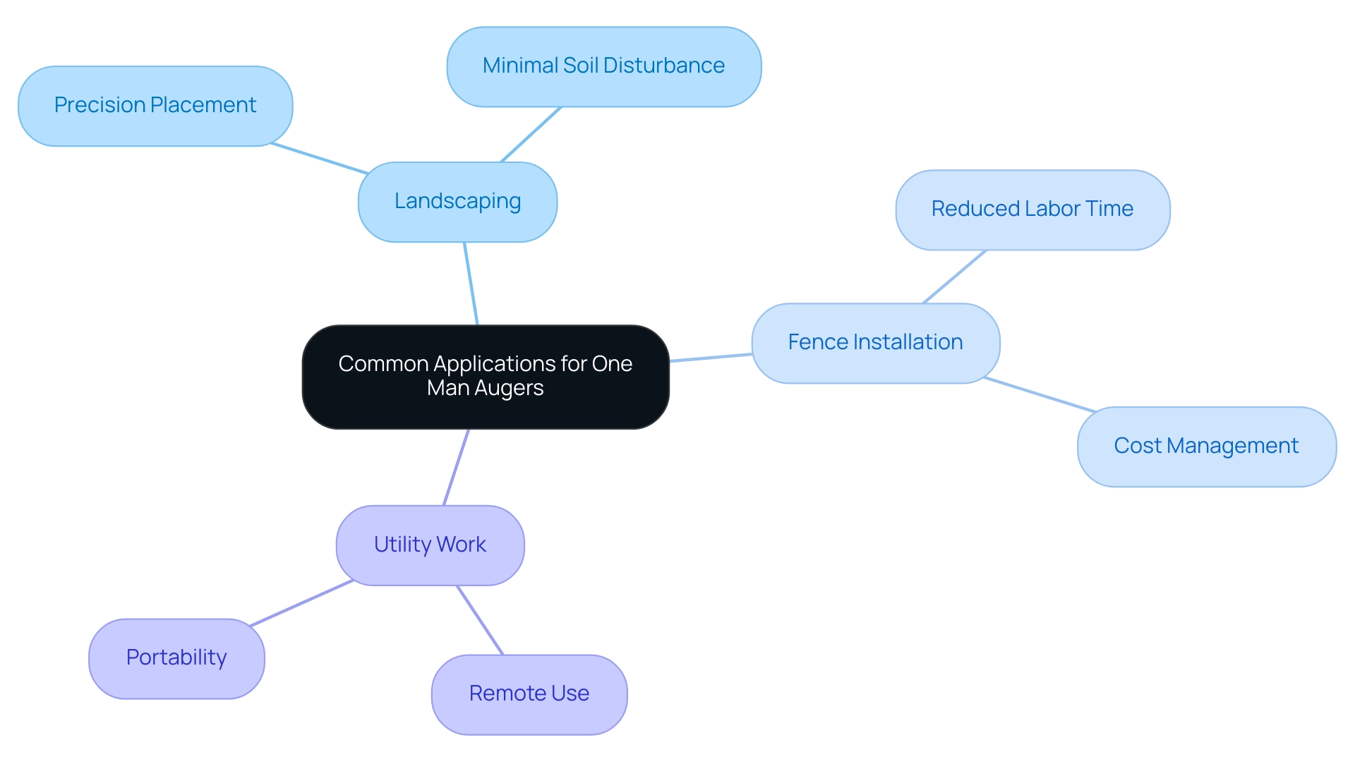 The central node represents the overall topic, while branches indicate specific applications and their benefits.