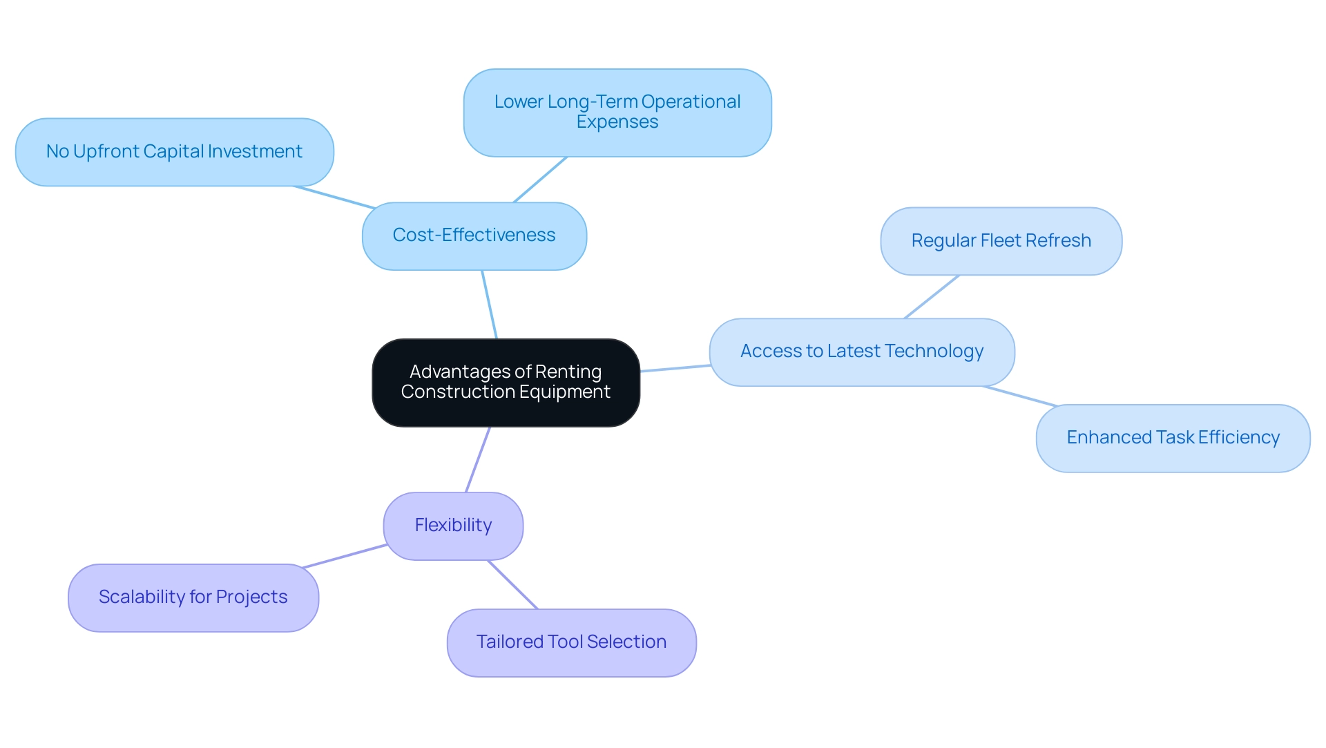 The central node represents the main topic, with branches detailing the key advantages and their specific benefits related to renting equipment.