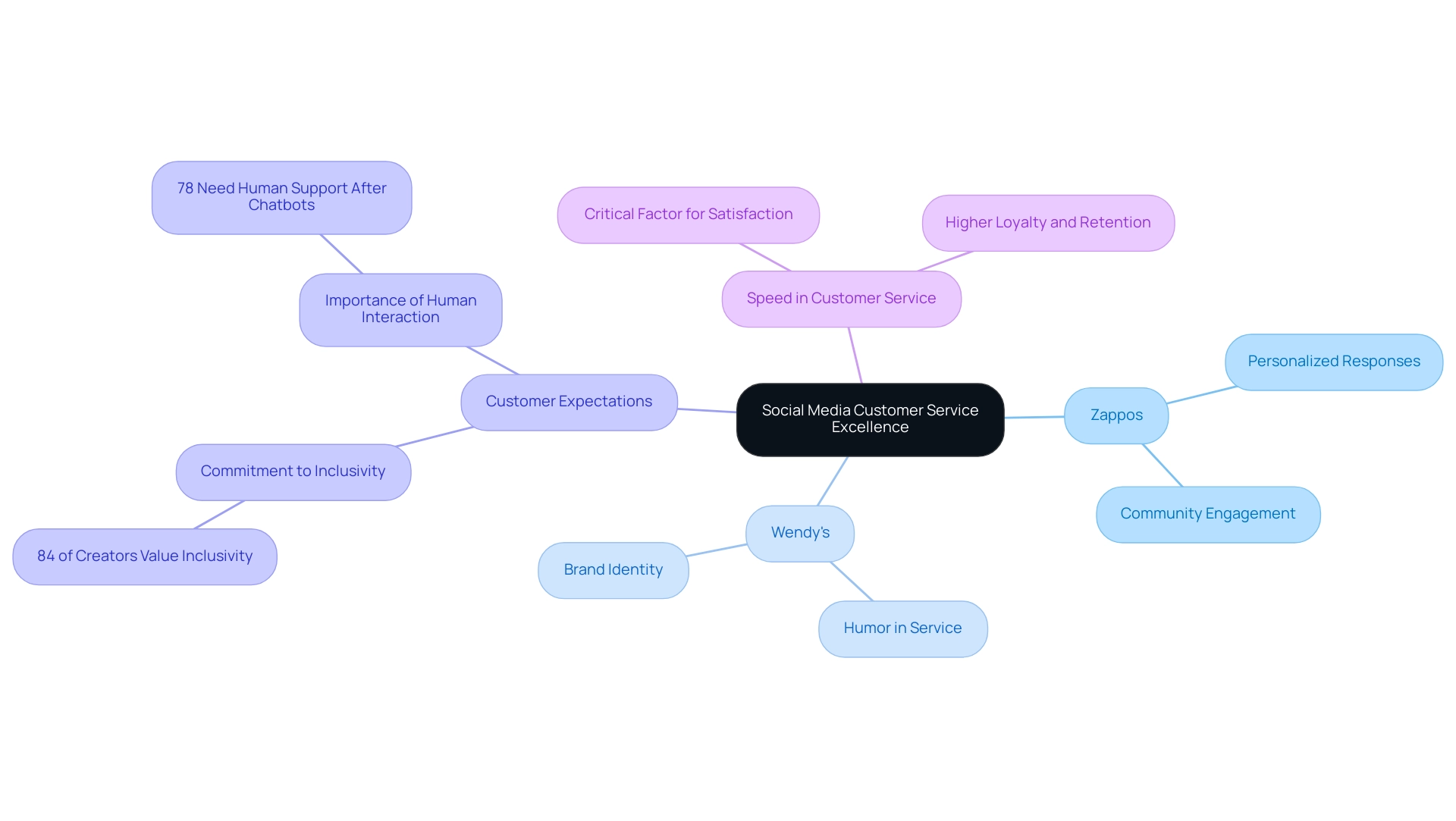 Central node represents overall excellence in service; branches represent specific brands (Zappos, Wendy's) and their strategies, with sub-branches for key themes and statistics.