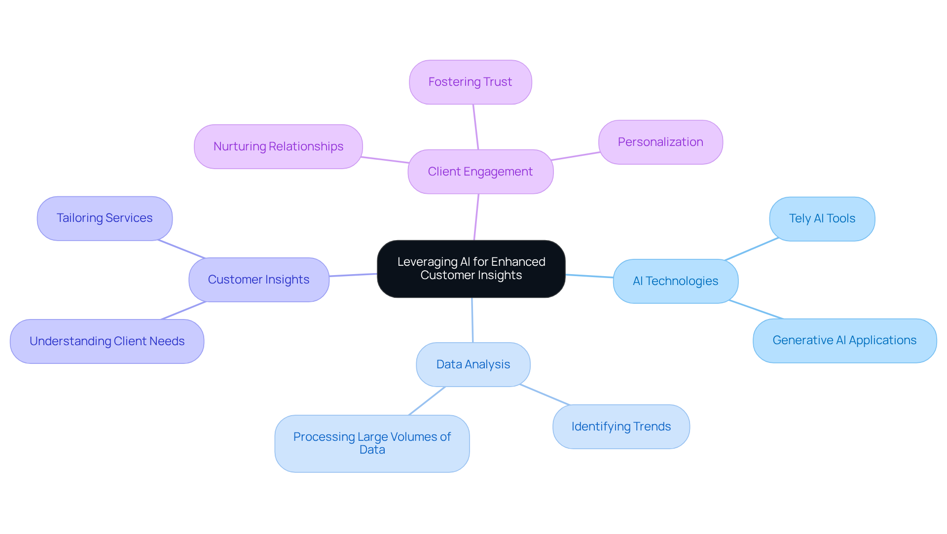 The central idea is about using AI to improve understanding of clients. Each branch represents a key area of focus, and the sub-branches provide more detail on how AI can enhance customer relationships and insights.