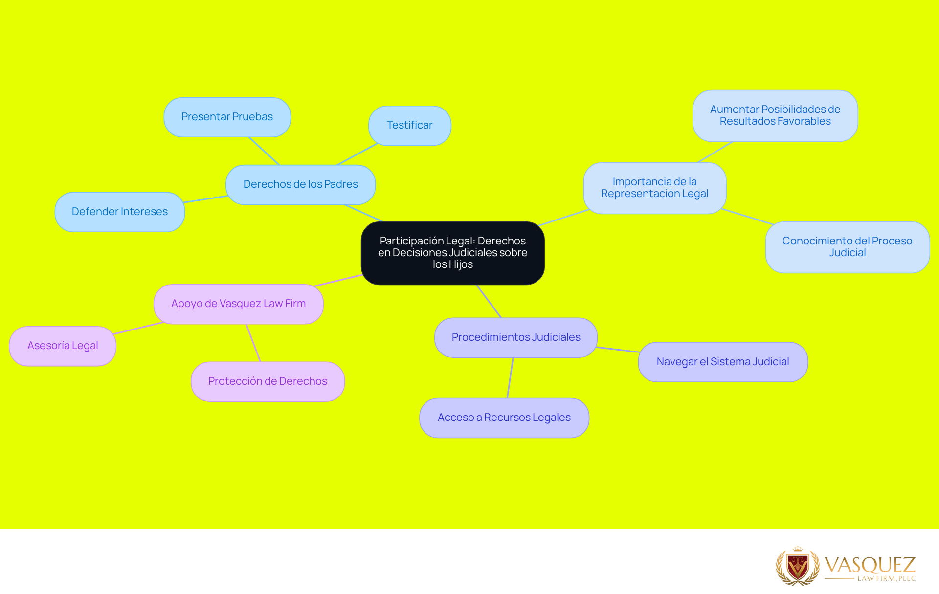 El nodo central representa el tema principal, mientras que las ramas muestran los diferentes aspectos de los derechos de los padres y el apoyo legal. Cada rama y sub-rama te ayudará a entender cómo se relacionan entre sí.