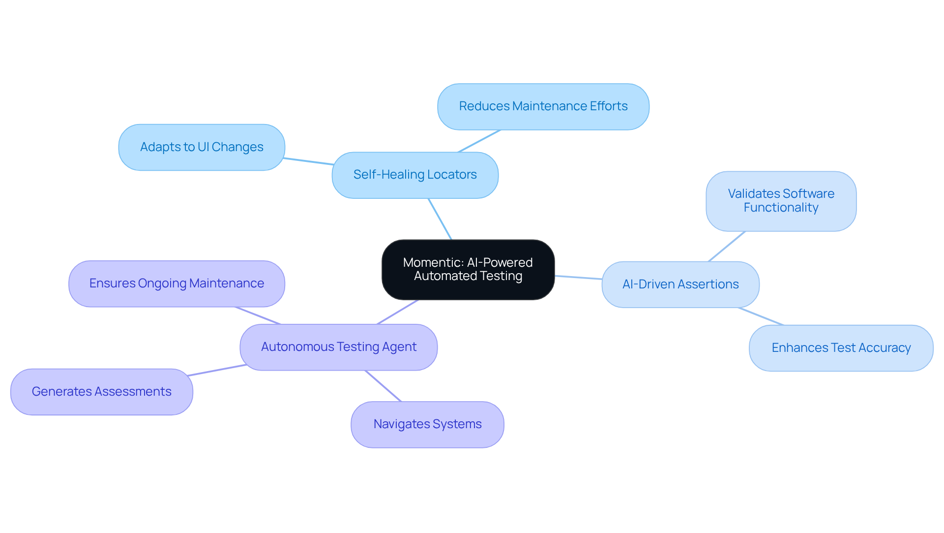 The center represents Momentic, and the branches show its main features. Each feature has sub-points explaining how it contributes to better efficiency in testing.