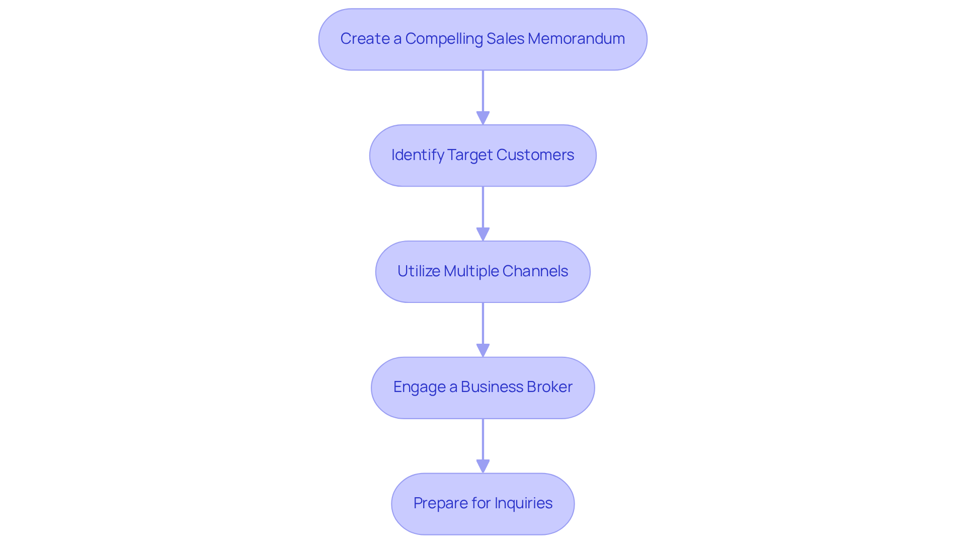 Each box represents a key step in marketing your construction business. Follow the arrows to see how each step connects and builds on the previous one, guiding you through the process of attracting potential buyers.
