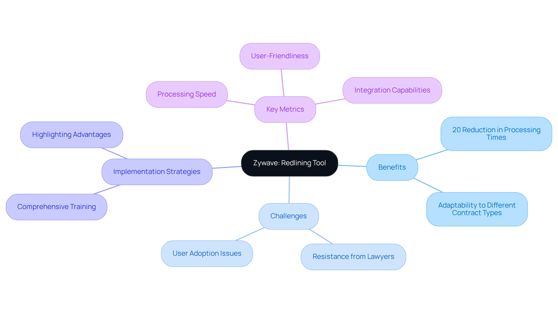 The central node represents Zywave, with branches showing its benefits, challenges, strategies for implementation, and important metrics to consider. Each branch helps you understand different aspects of using Zywave in legal operations.