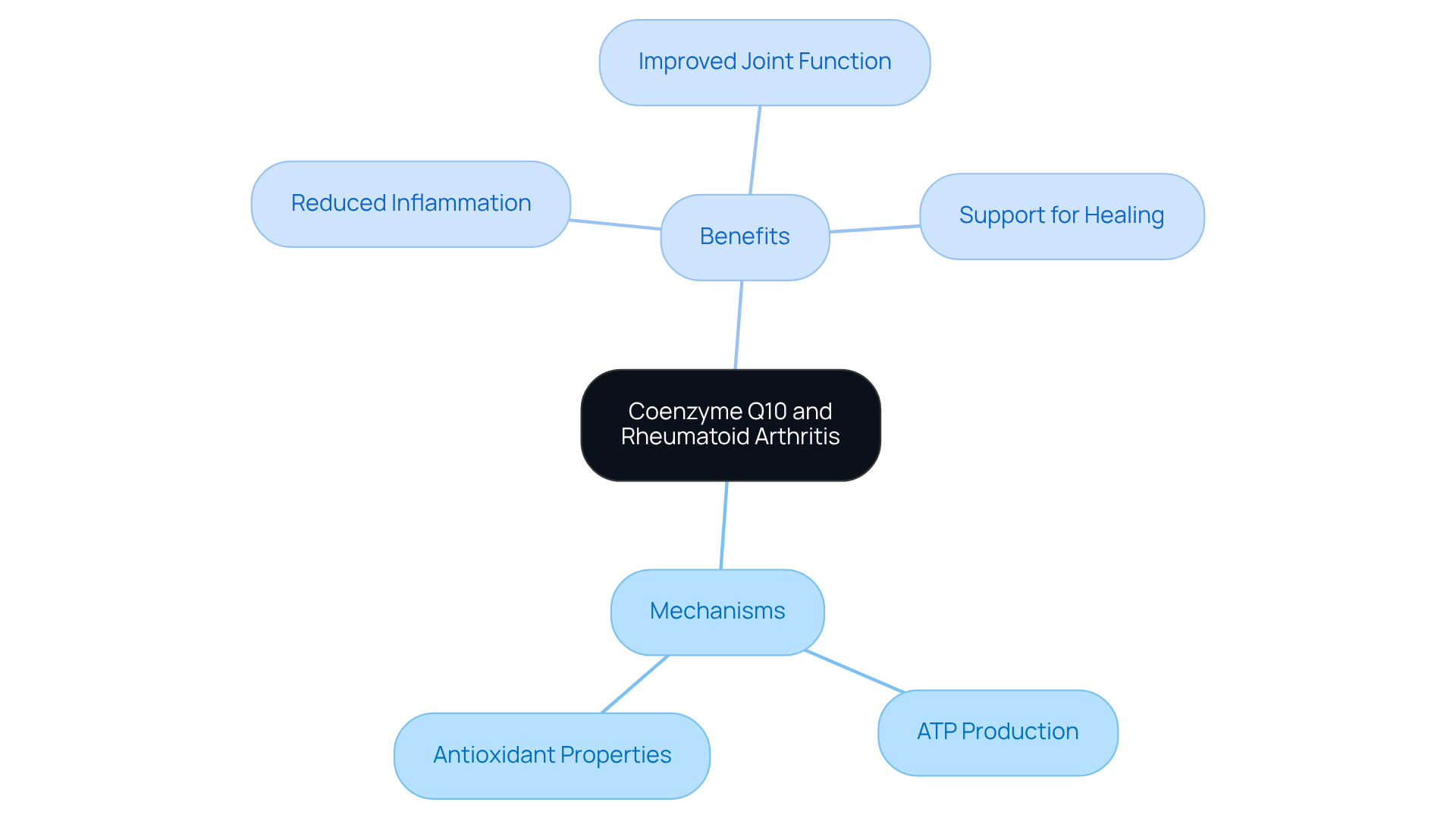 The center represents CoQ10, with branches showing how it works and the benefits it offers for those with rheumatoid arthritis. Each branch highlights a key aspect, making it easy to understand the multifaceted role of CoQ10. The center represents CoQ10, with branches showing how it works and the benefits it offers for those with rheumatoid arthritis. Each branch highlights a key aspect, making it easy to understand the multifaceted role of CoQ10.