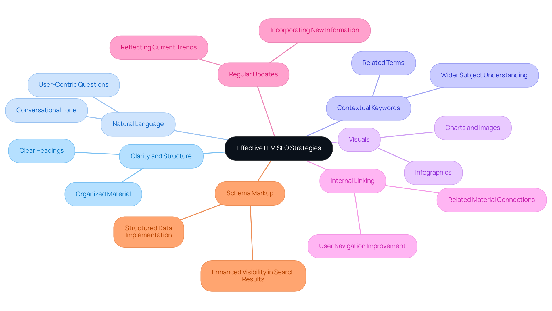The central idea is the main topic of optimizing content for LLMs. Each branch represents a strategy to achieve this goal, and the sub-branches can provide additional insights or actions related to each strategy. The central idea is the main topic of optimizing content for LLMs. Each branch represents a strategy to achieve this goal, and the sub-branches can provide additional insights or actions related to each strategy.