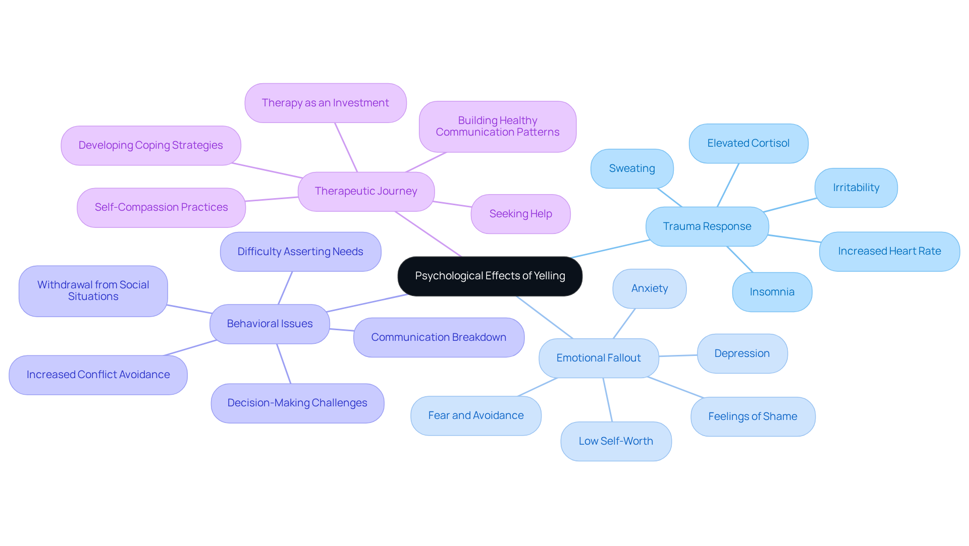The central node represents the main theme, and branches show the various impacts of yelling on mental health. Each effect is connected to its category, helping you see how they relate to each other.